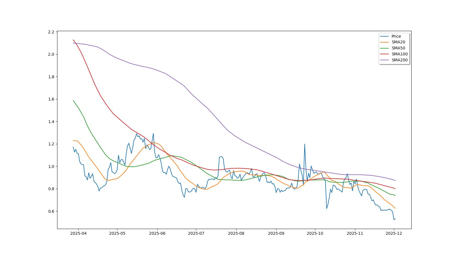 FTX Token Simple Moving Averages