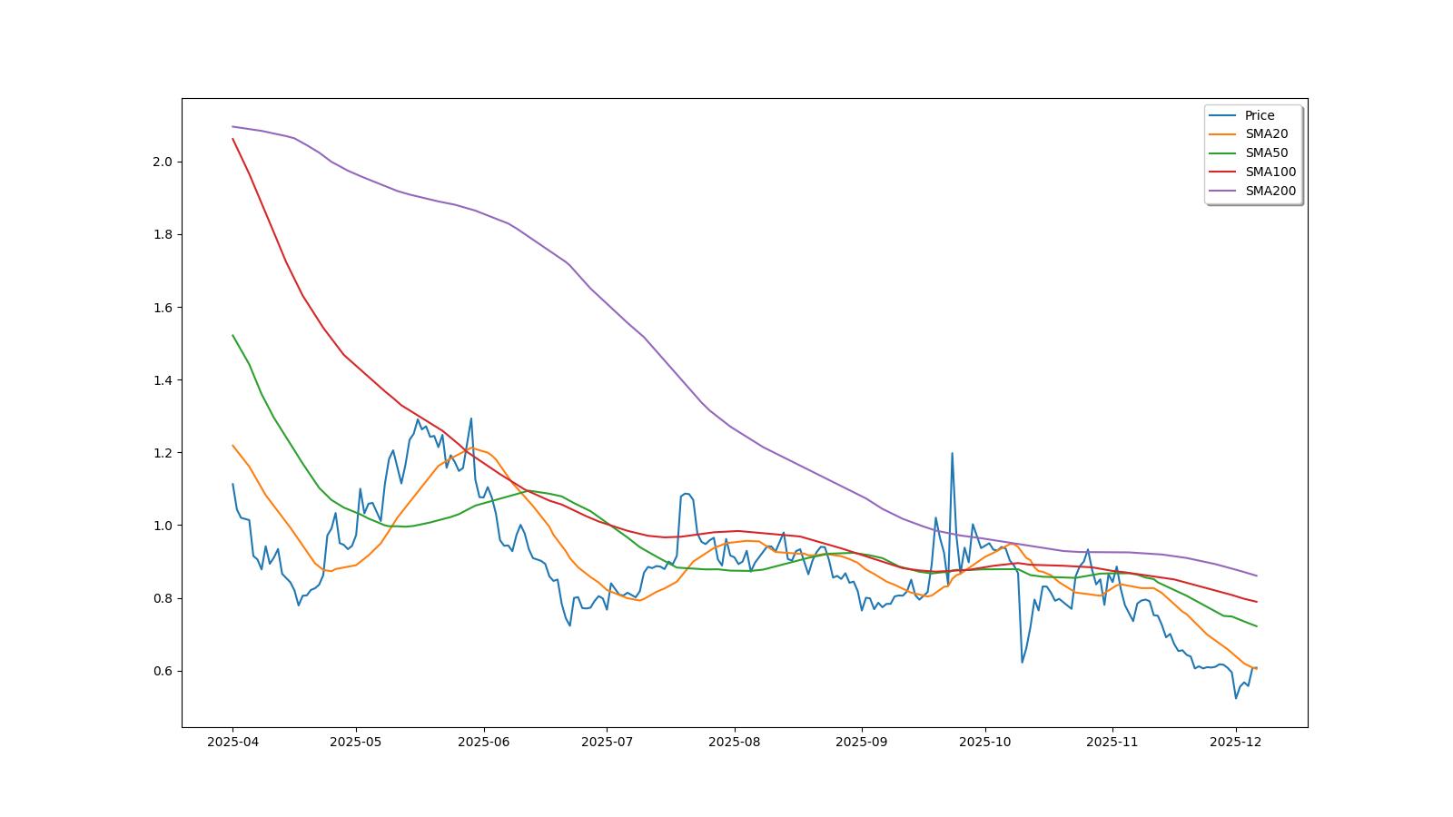 FTX Token Simple Moving Averages