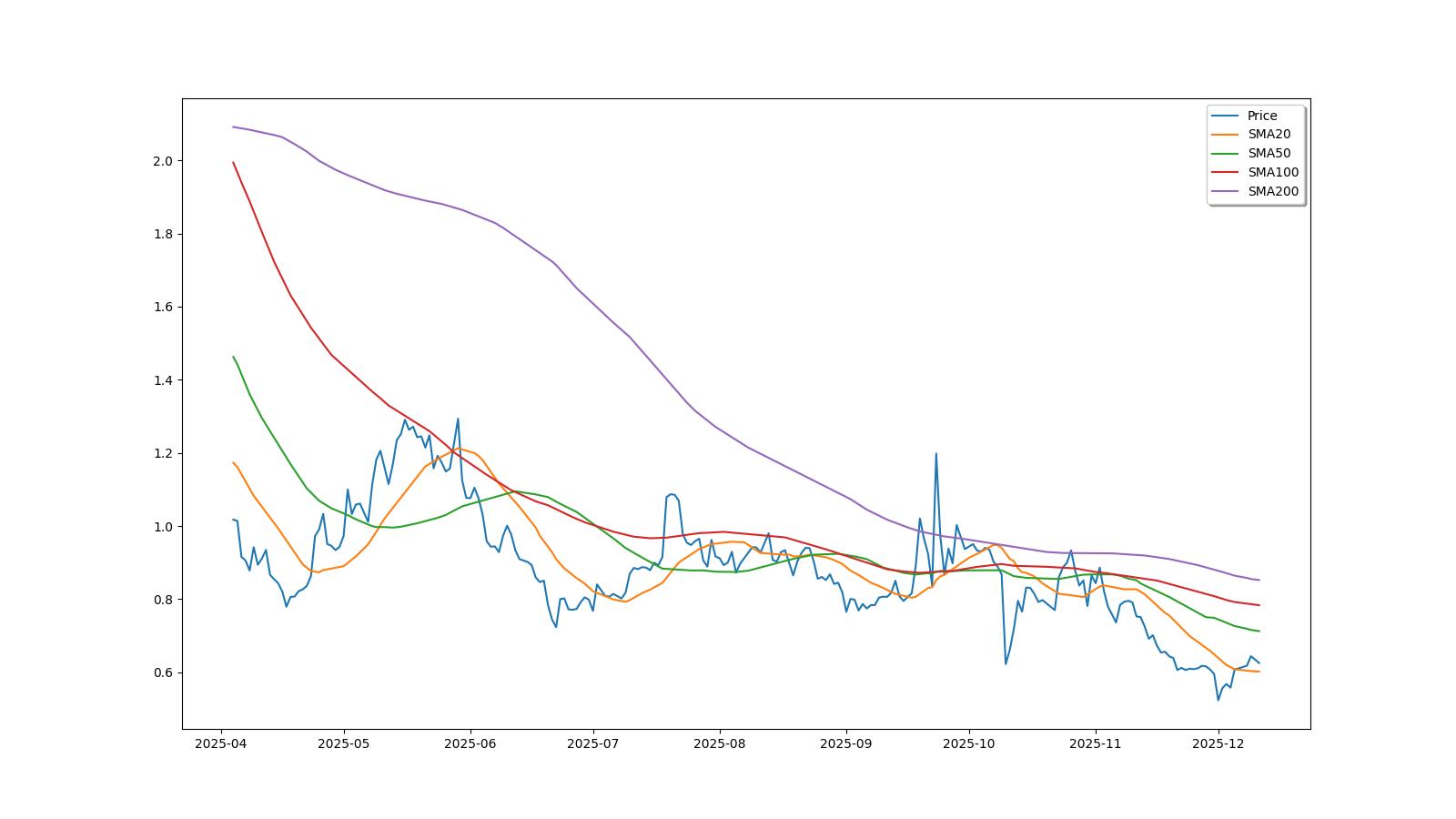 FTX Token Simple Moving Averages