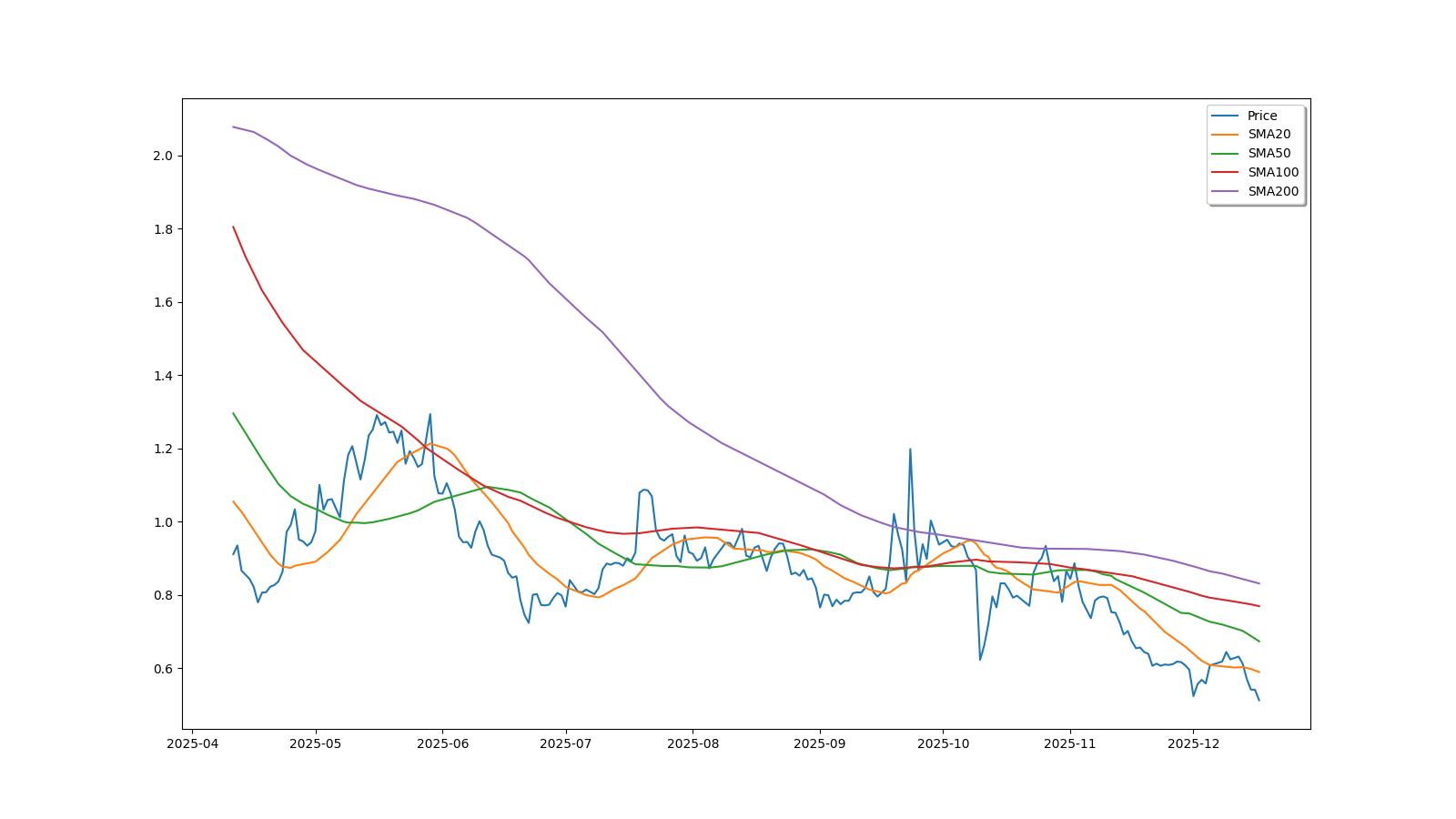 FTX Token Simple Moving Averages