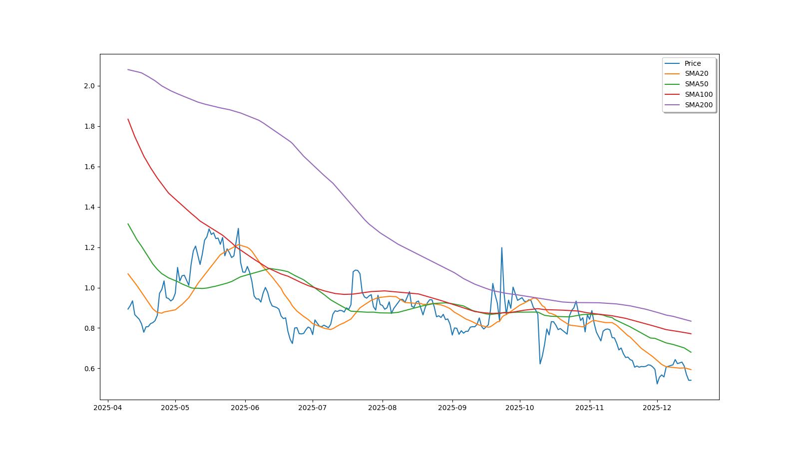 FTX Token Simple Moving Averages