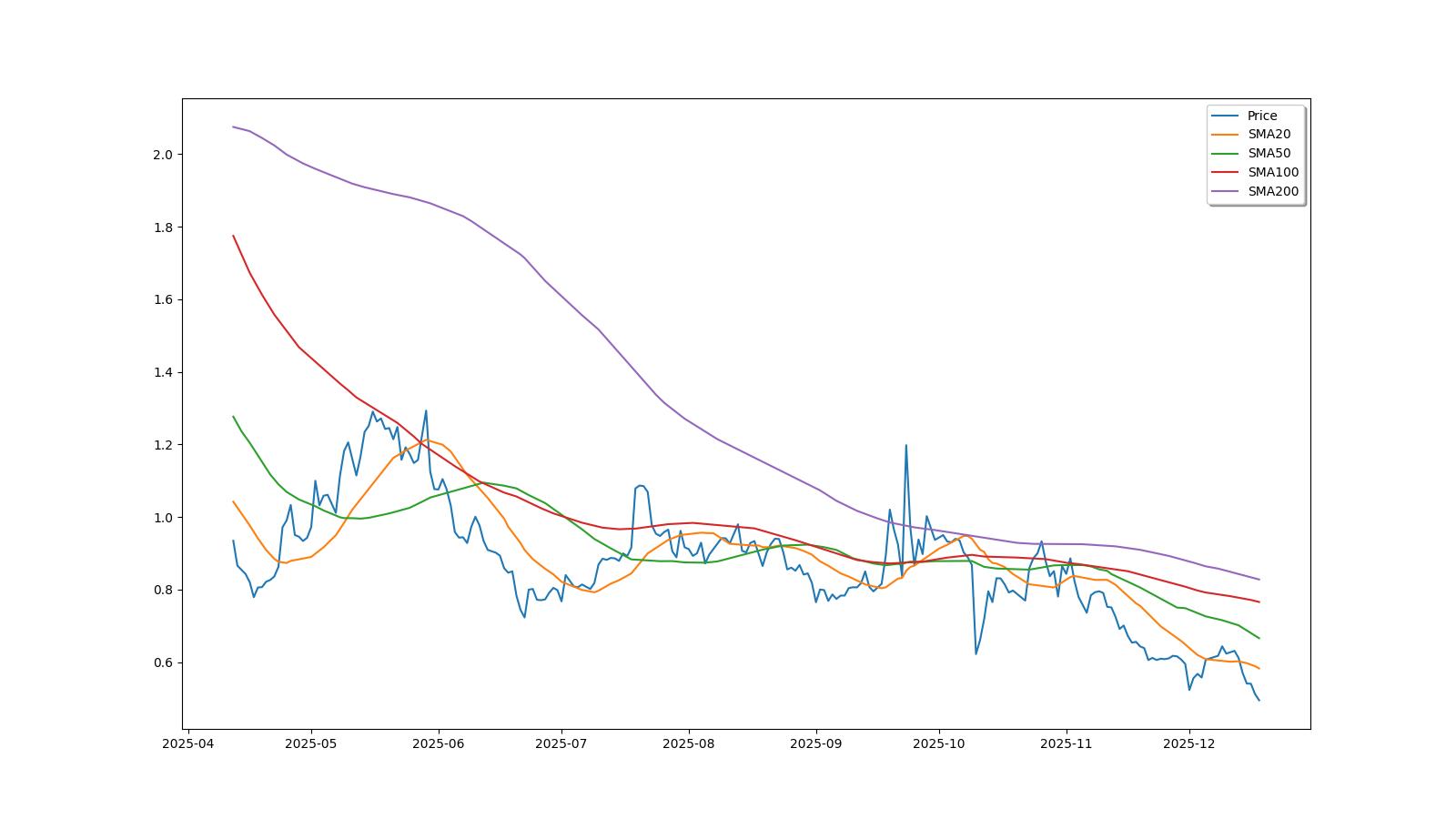 FTXトークン Simple Moving Averages