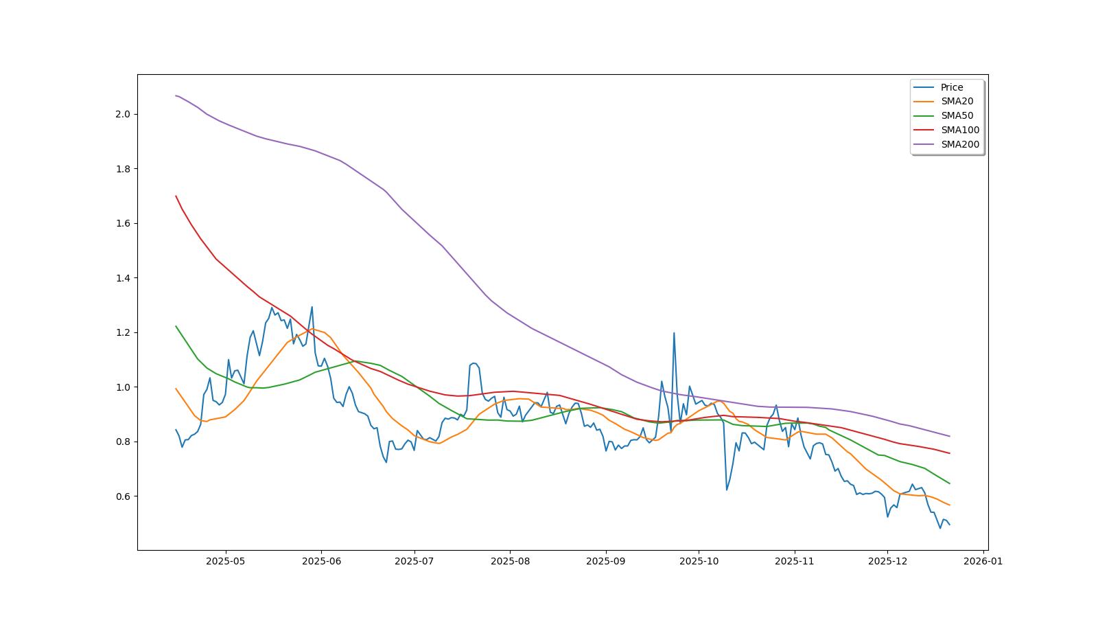 FTX Token Simple Moving Averages
