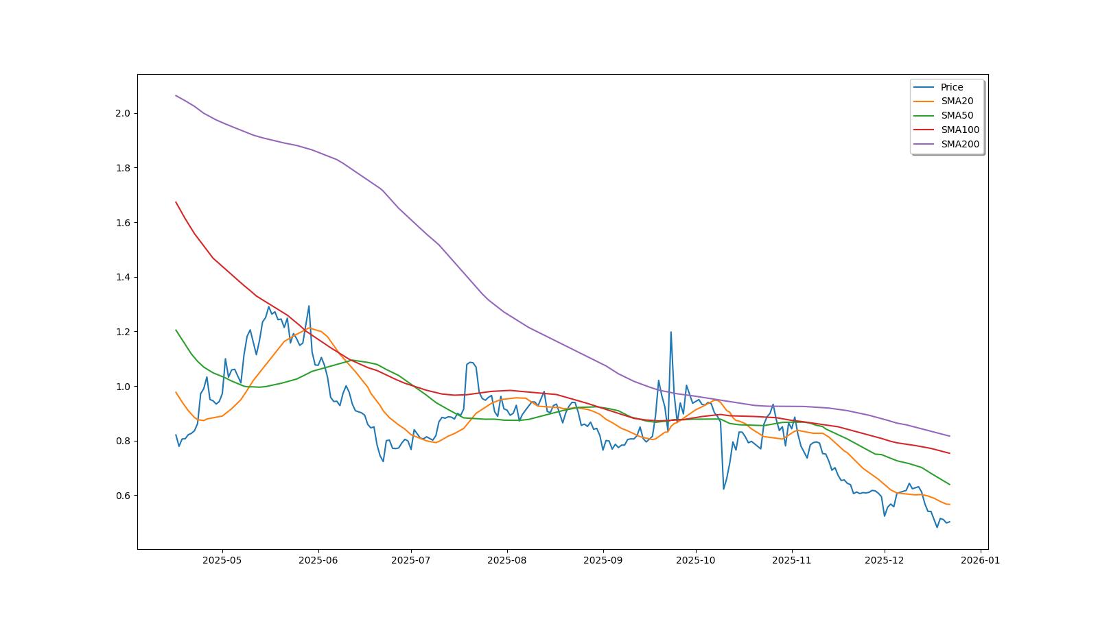 FTX Token Simple Moving Averages