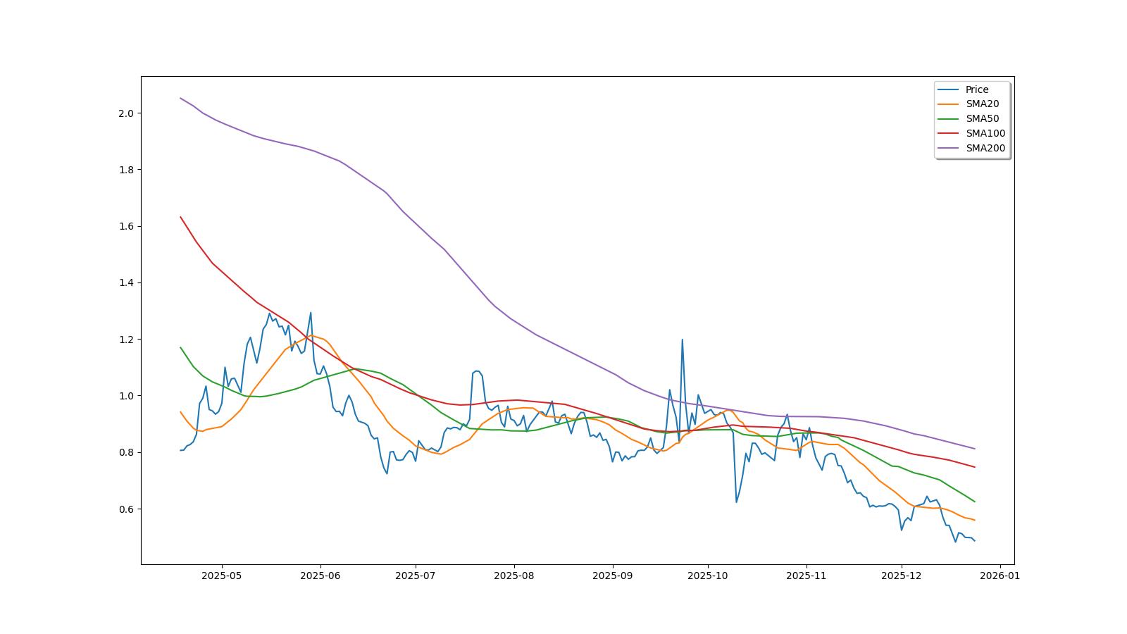FTX Token Simple Moving Averages