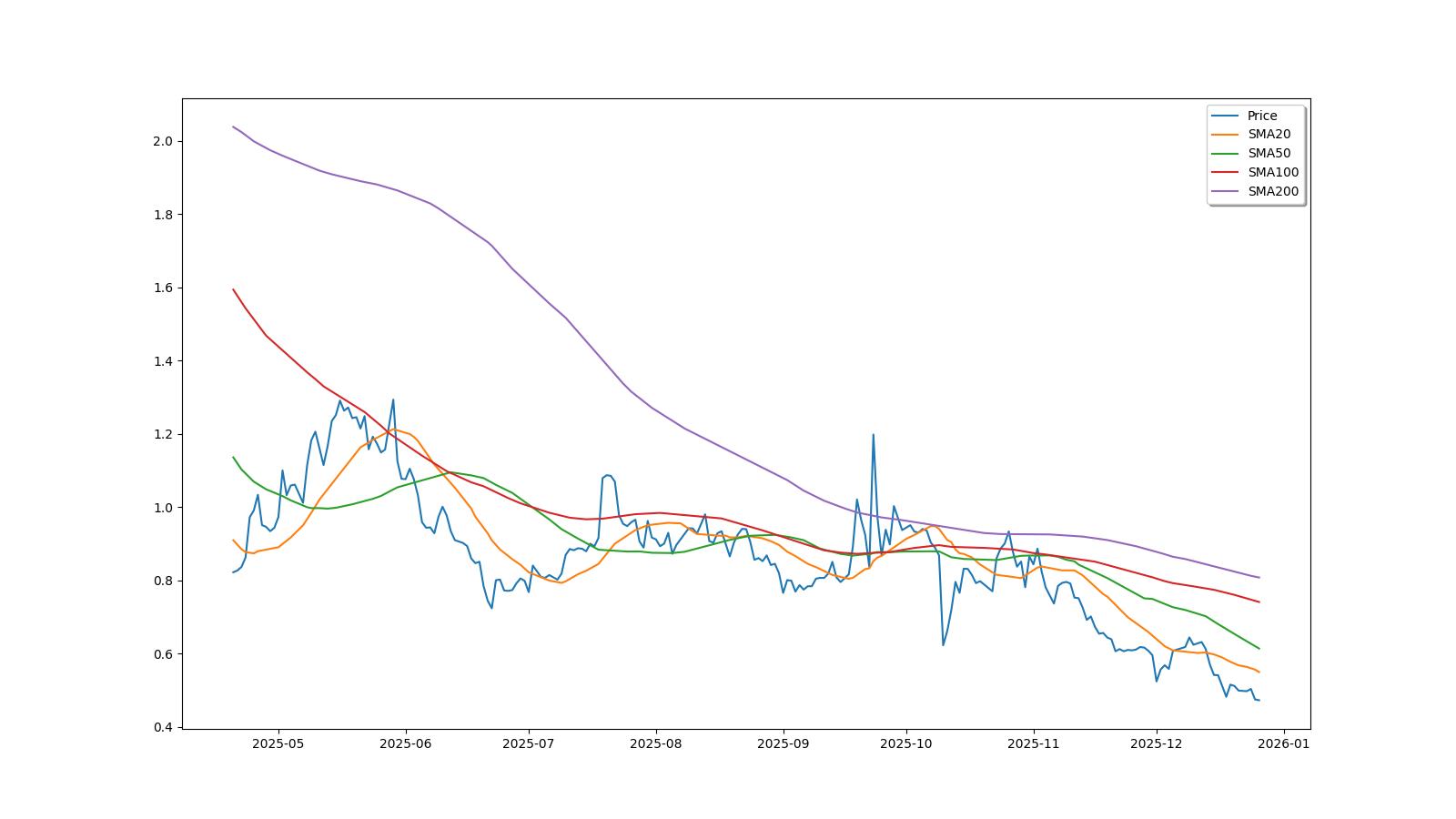에프티엑스 토큰 Simple Moving Averages