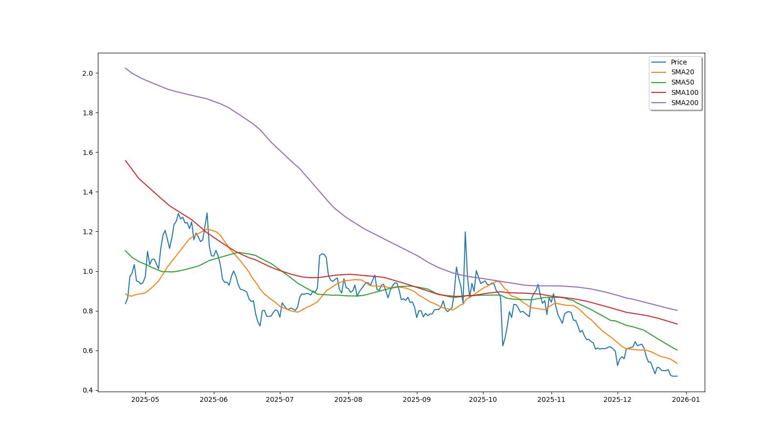 FTX Token Simple Moving Averages