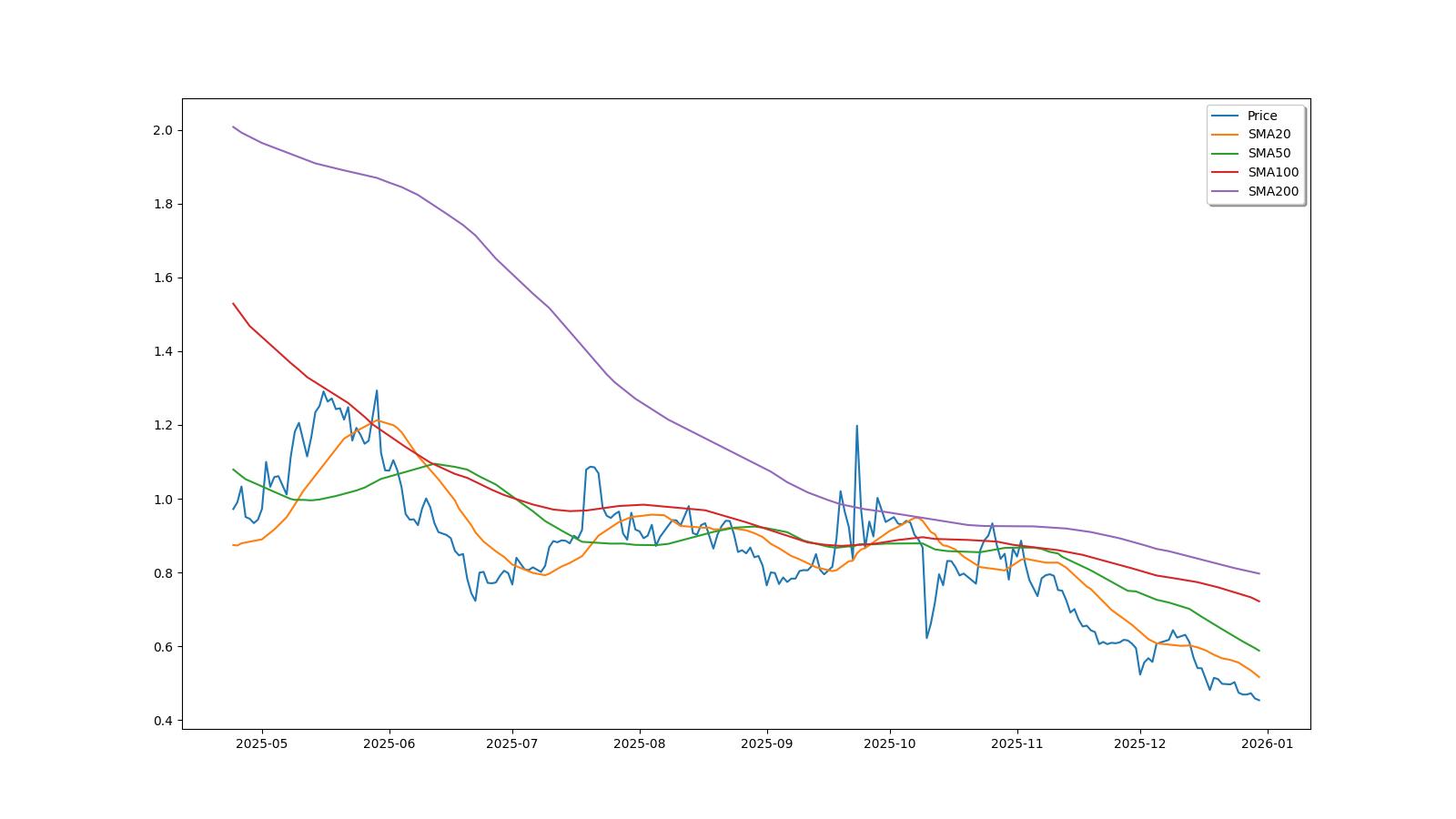 FTX Token Simple Moving Averages