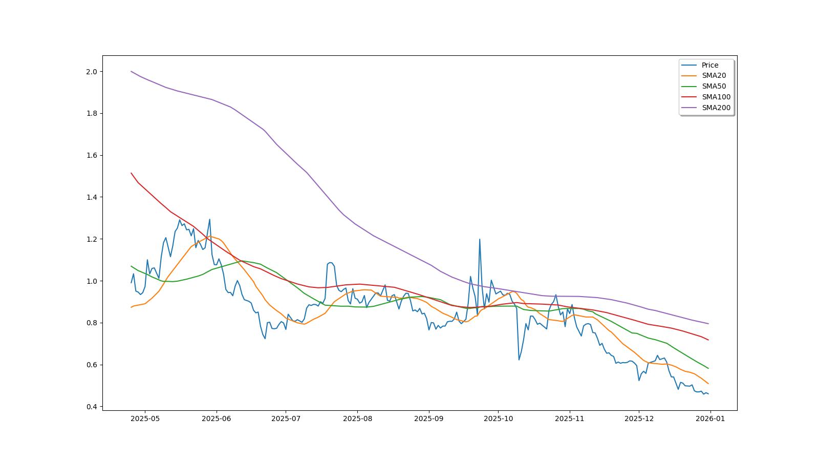 FTX Token Simple Moving Averages