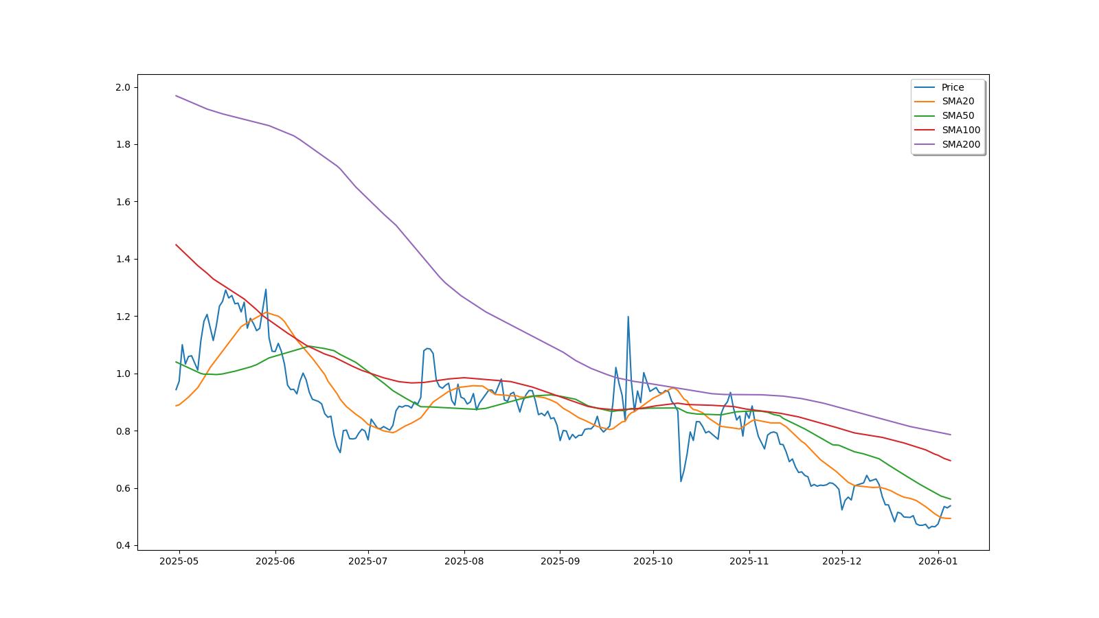 FTX Token Simple Moving Averages