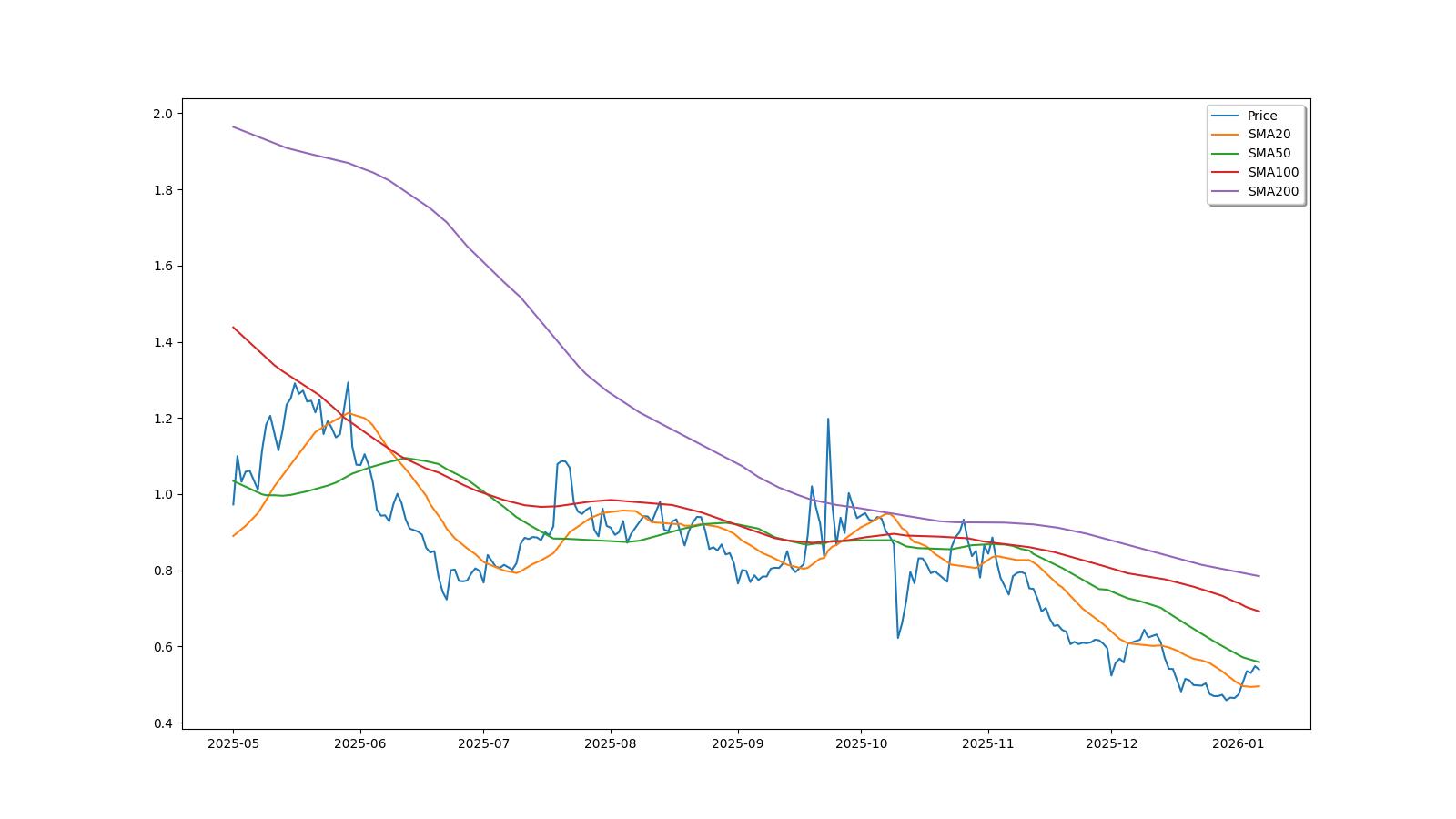 FTX Token Simple Moving Averages