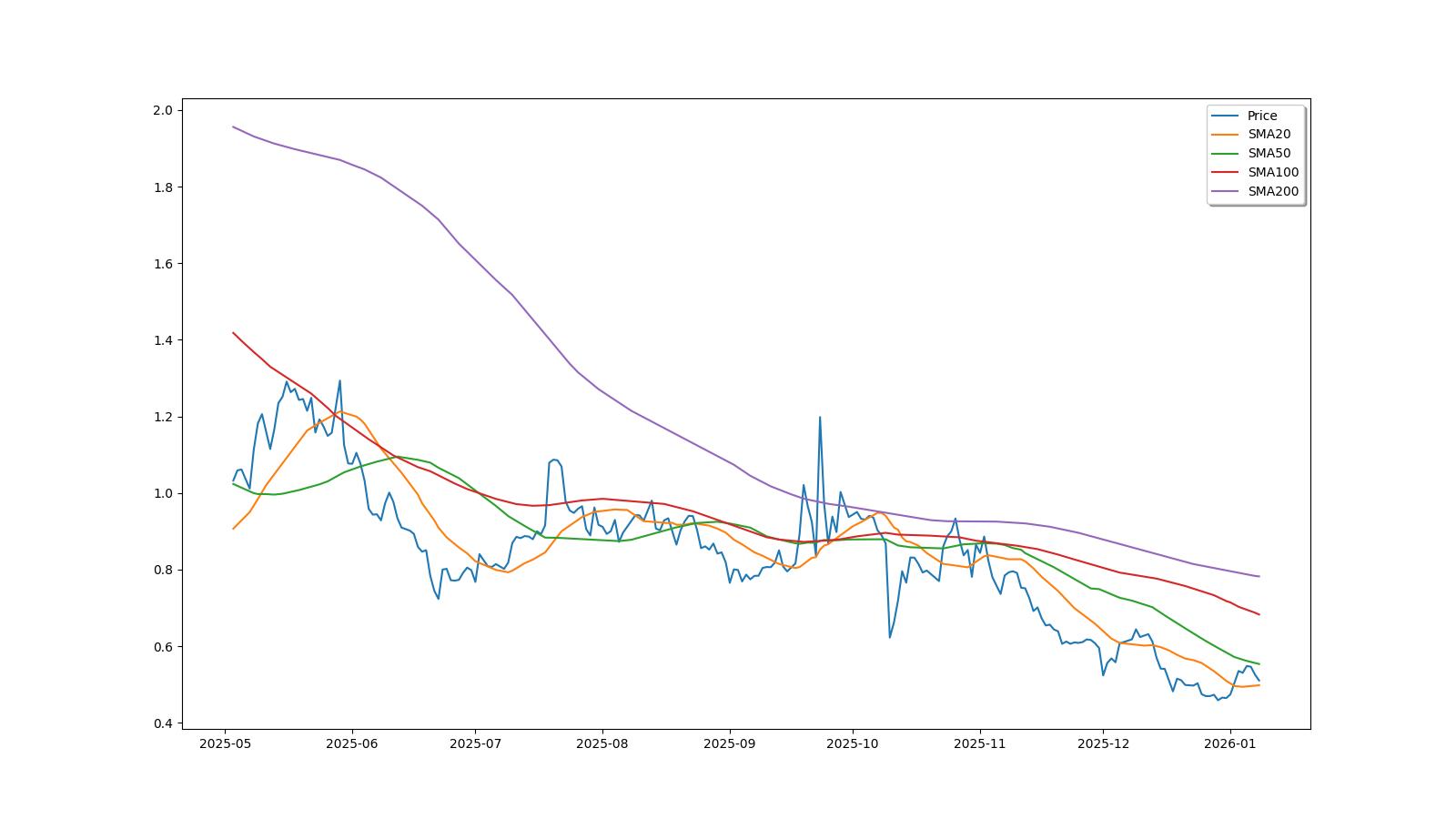 FTX Token Simple Moving Averages