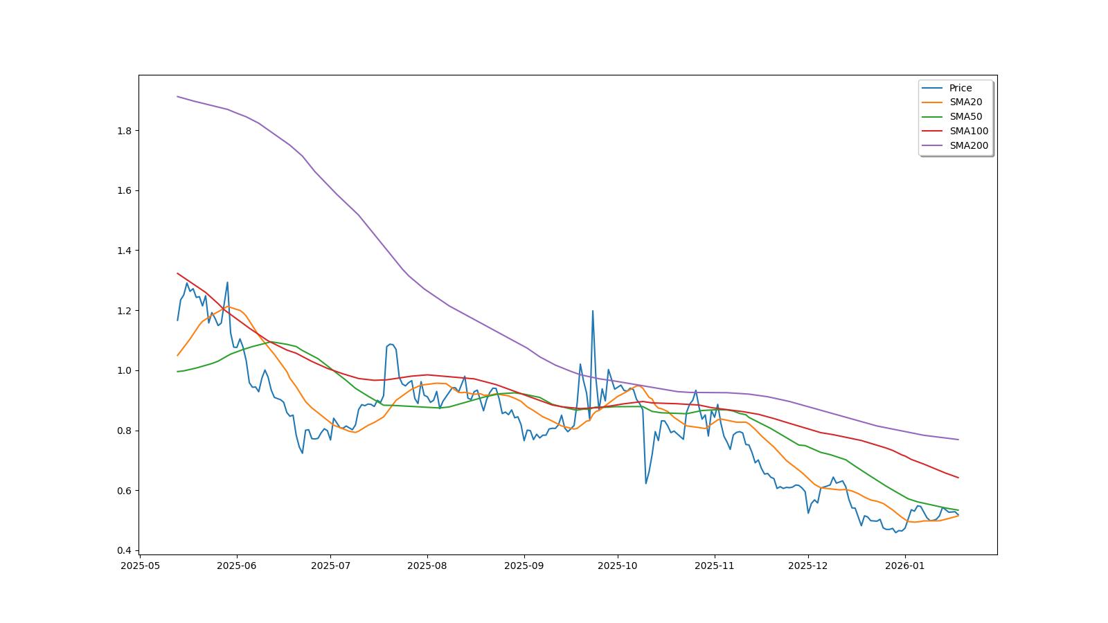 FTX Token Simple Moving Averages