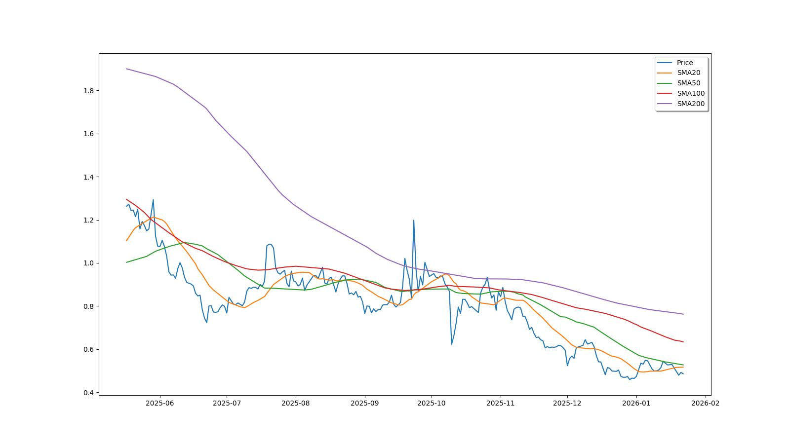 FTX Token Simple Moving Averages