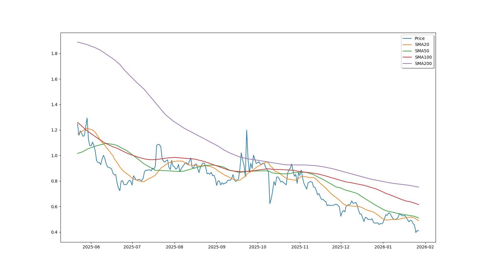 FTX Token Simple Moving Averages