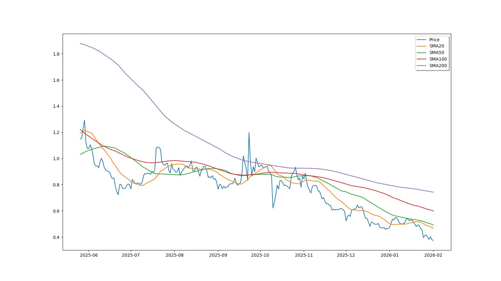 FTXトークン Simple Moving Averages