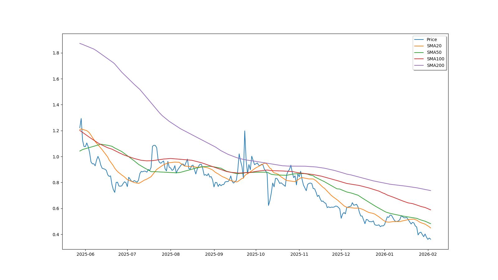 FTX Token Simple Moving Averages