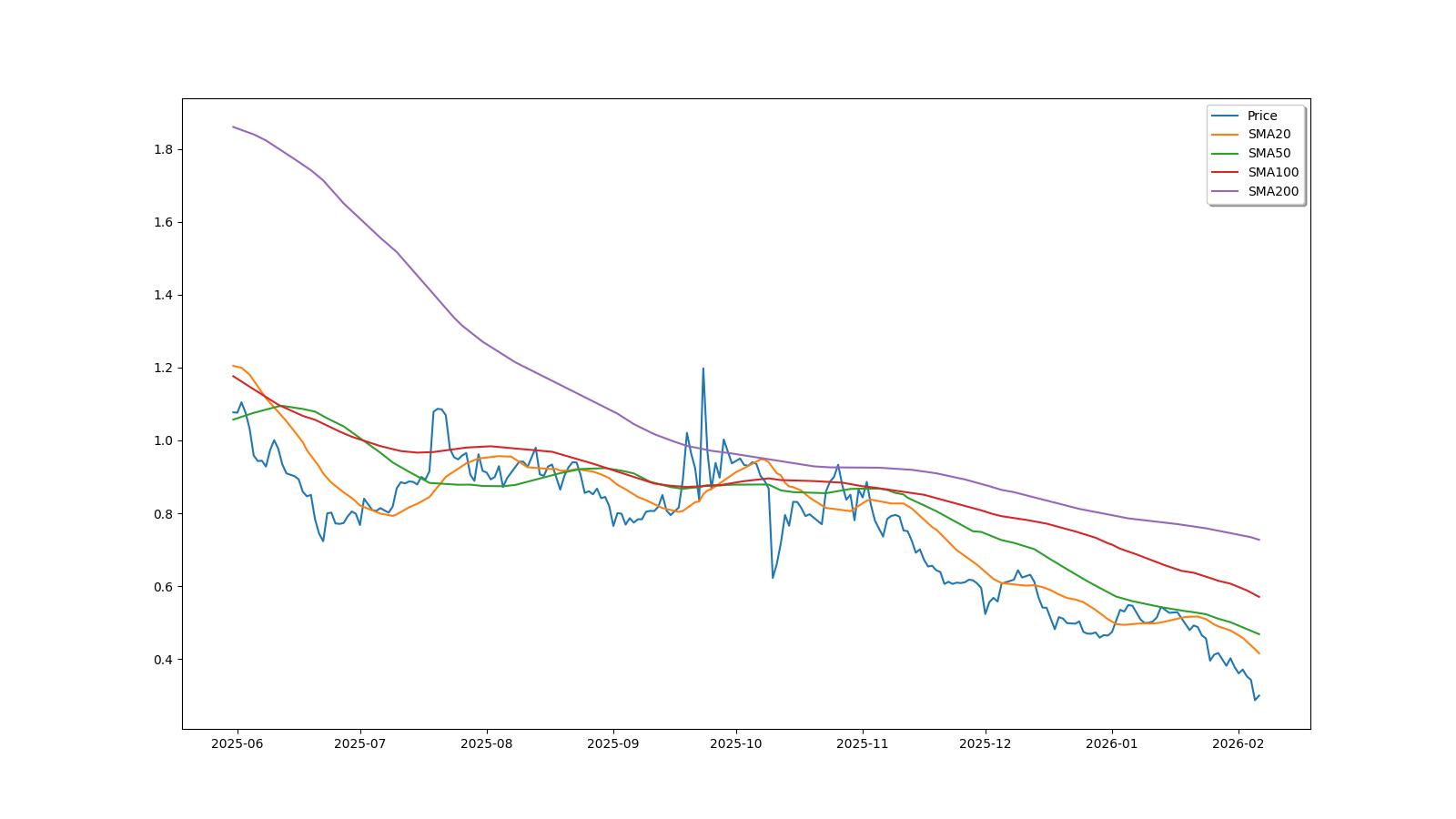 FTX Token Simple Moving Averages