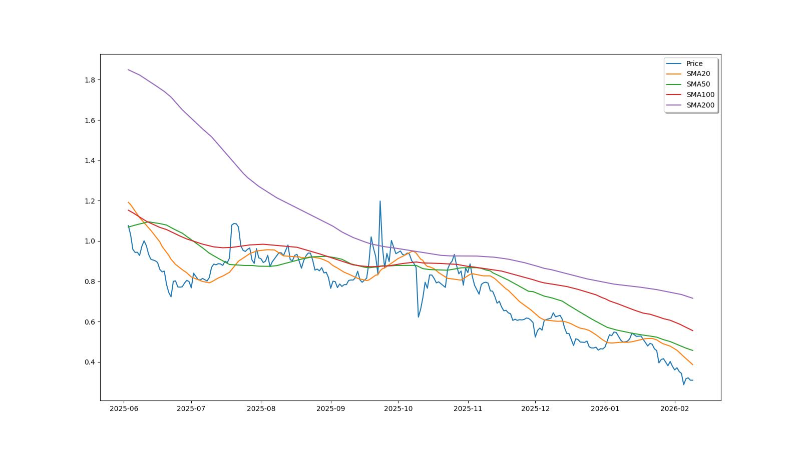 에프티엑스 토큰 Simple Moving Averages