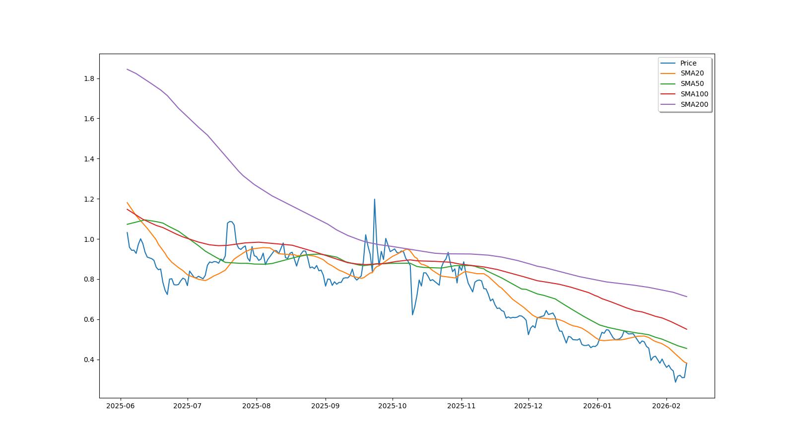 FTX Token Simple Moving Averages