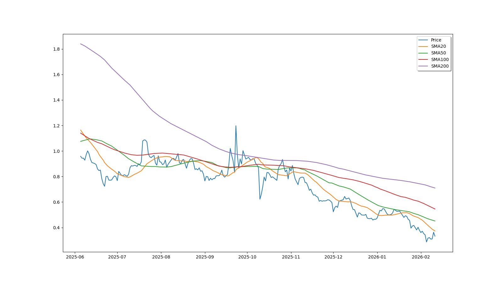 FTX Token Simple Moving Averages