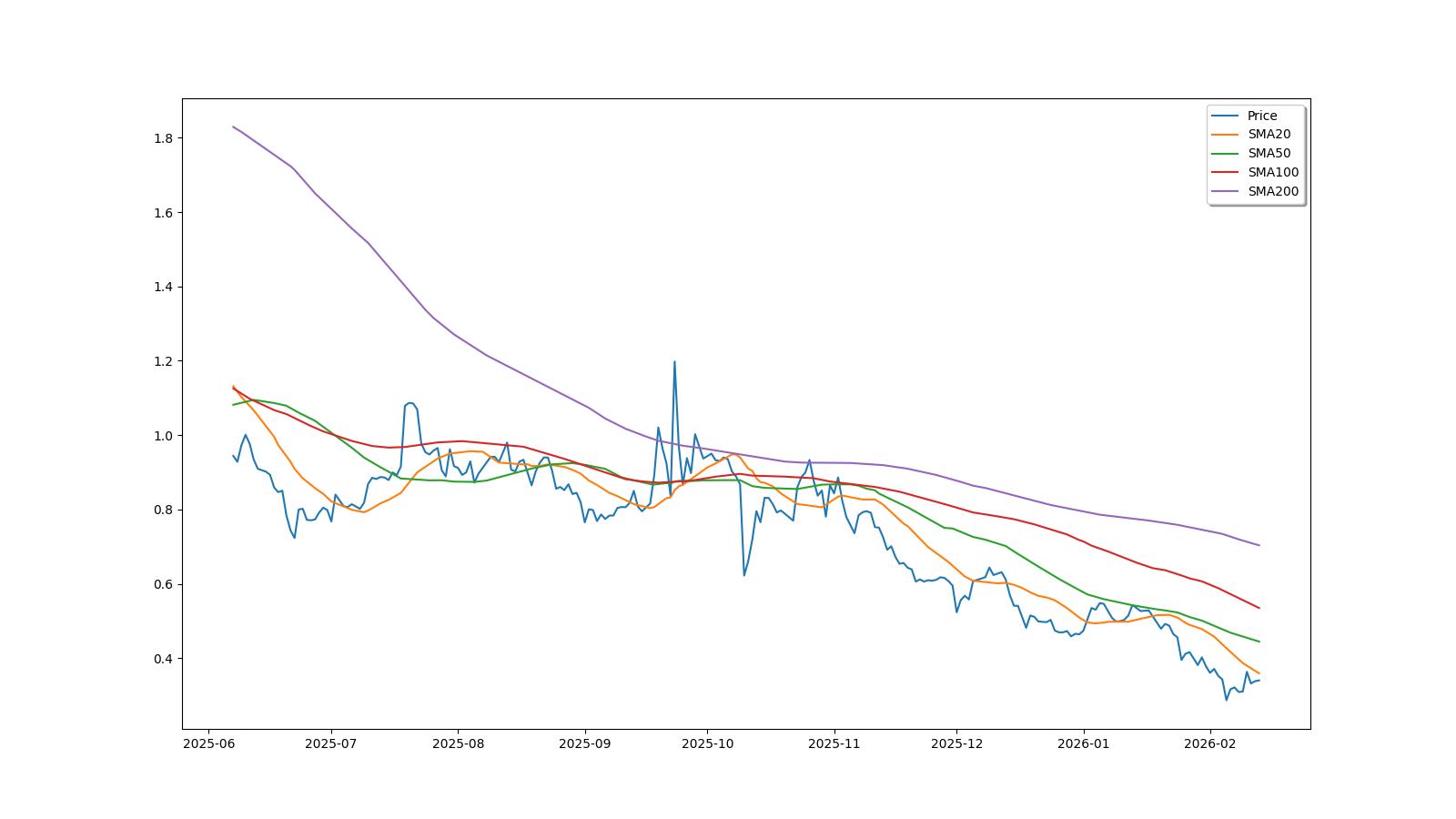 FTX Token Simple Moving Averages