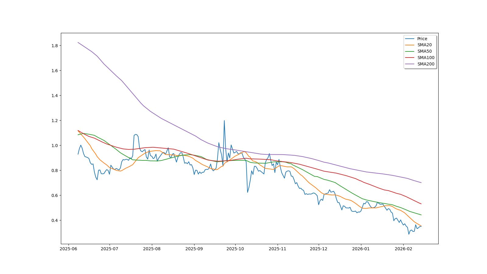 FTX Token Simple Moving Averages