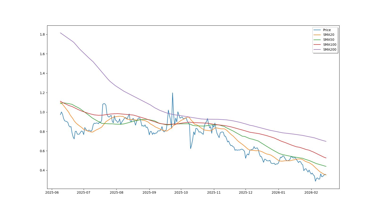 FTX Token Simple Moving Averages