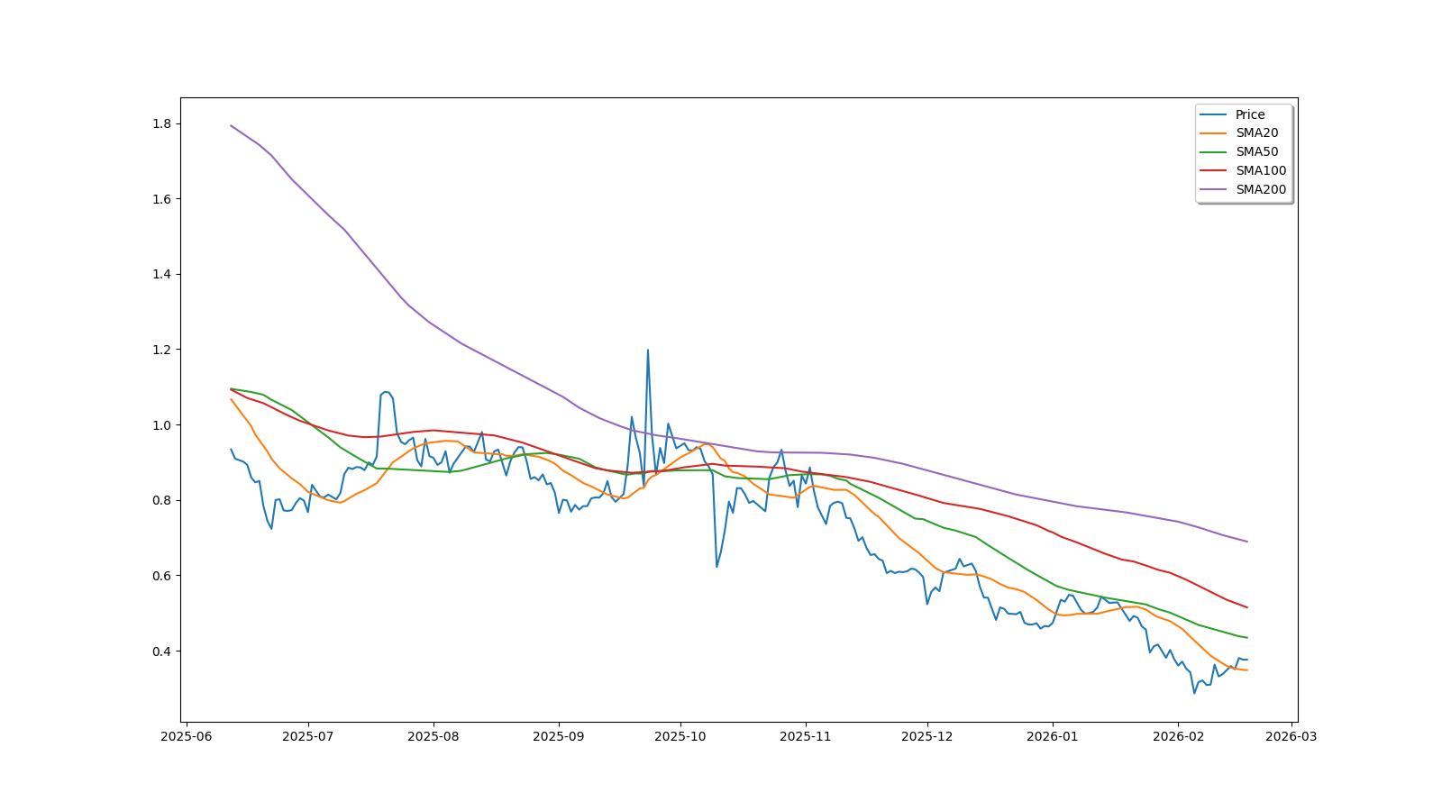 FTX Token Simple Moving Averages