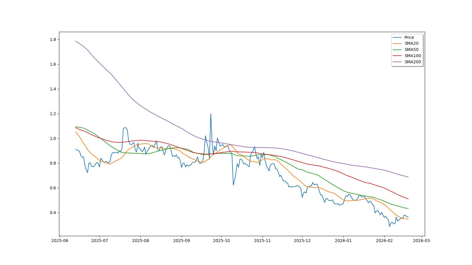 FTX Token Simple Moving Averages