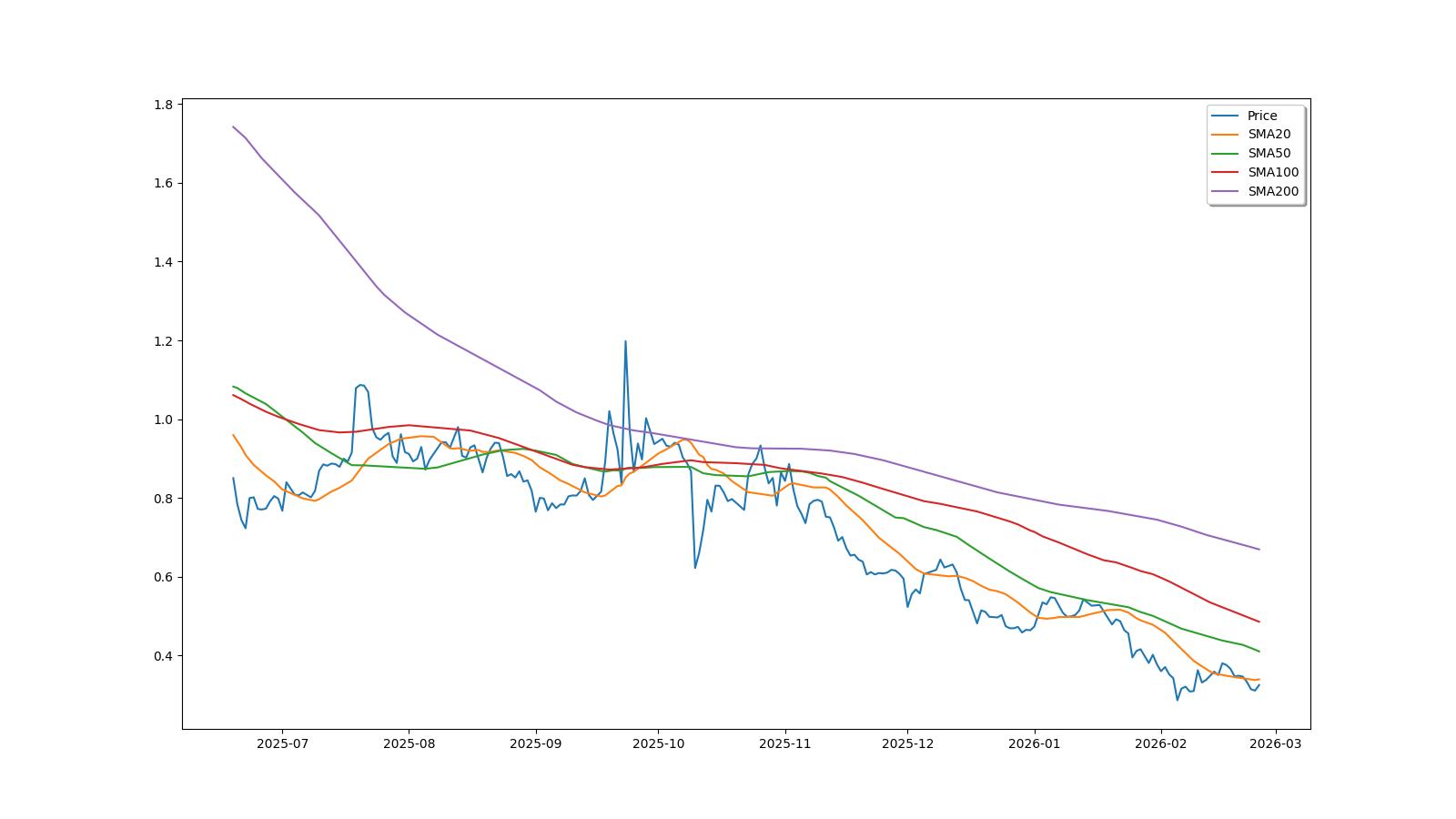 FTX Token Simple Moving Averages