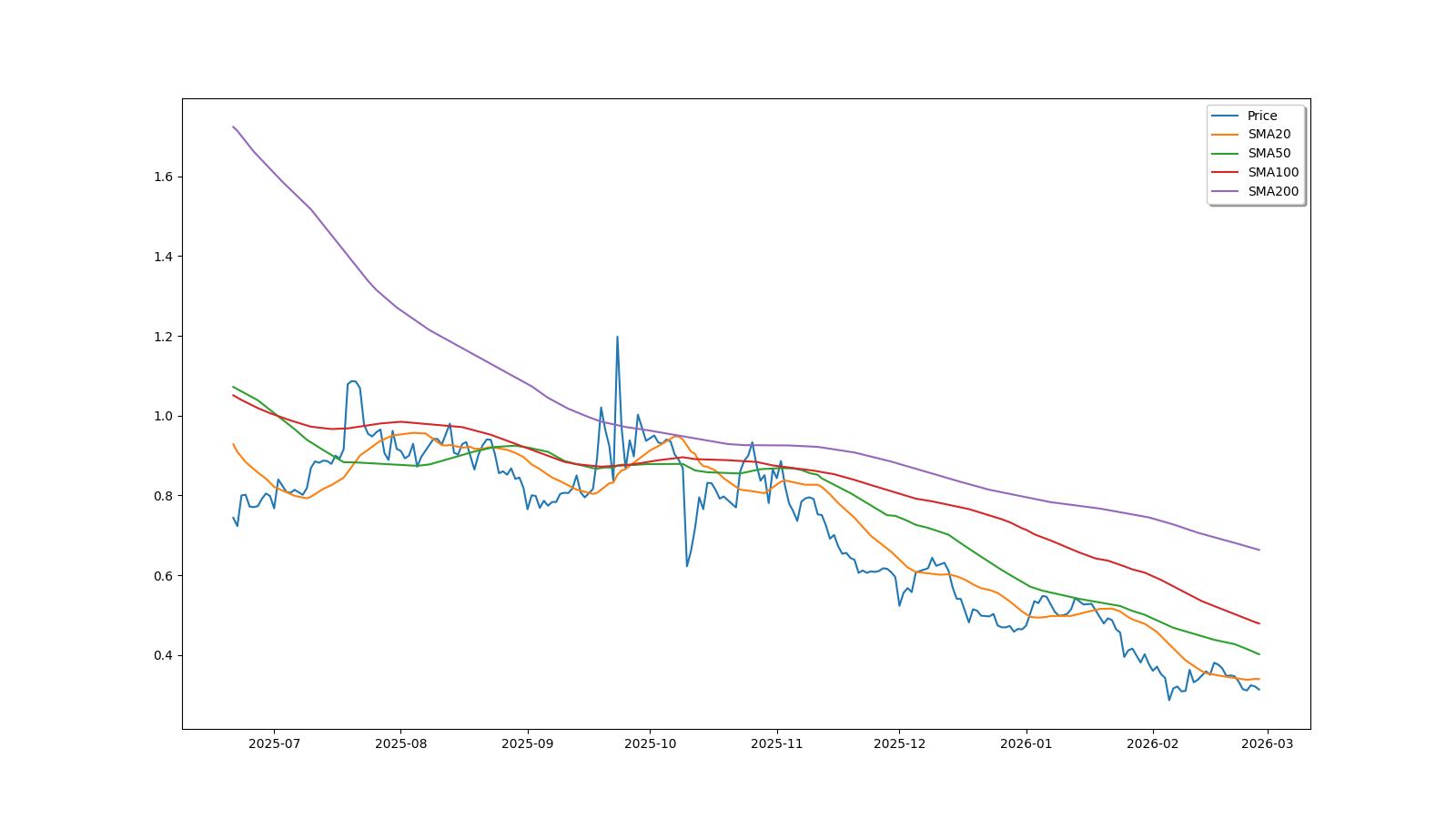 FTX Token Simple Moving Averages