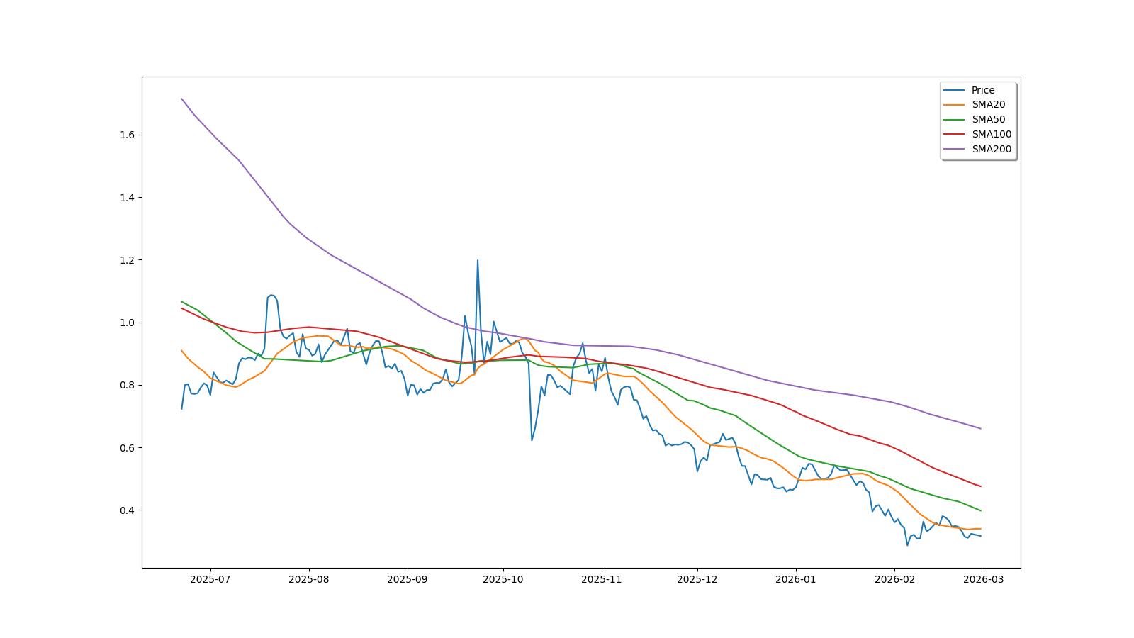 FTX Token Simple Moving Averages