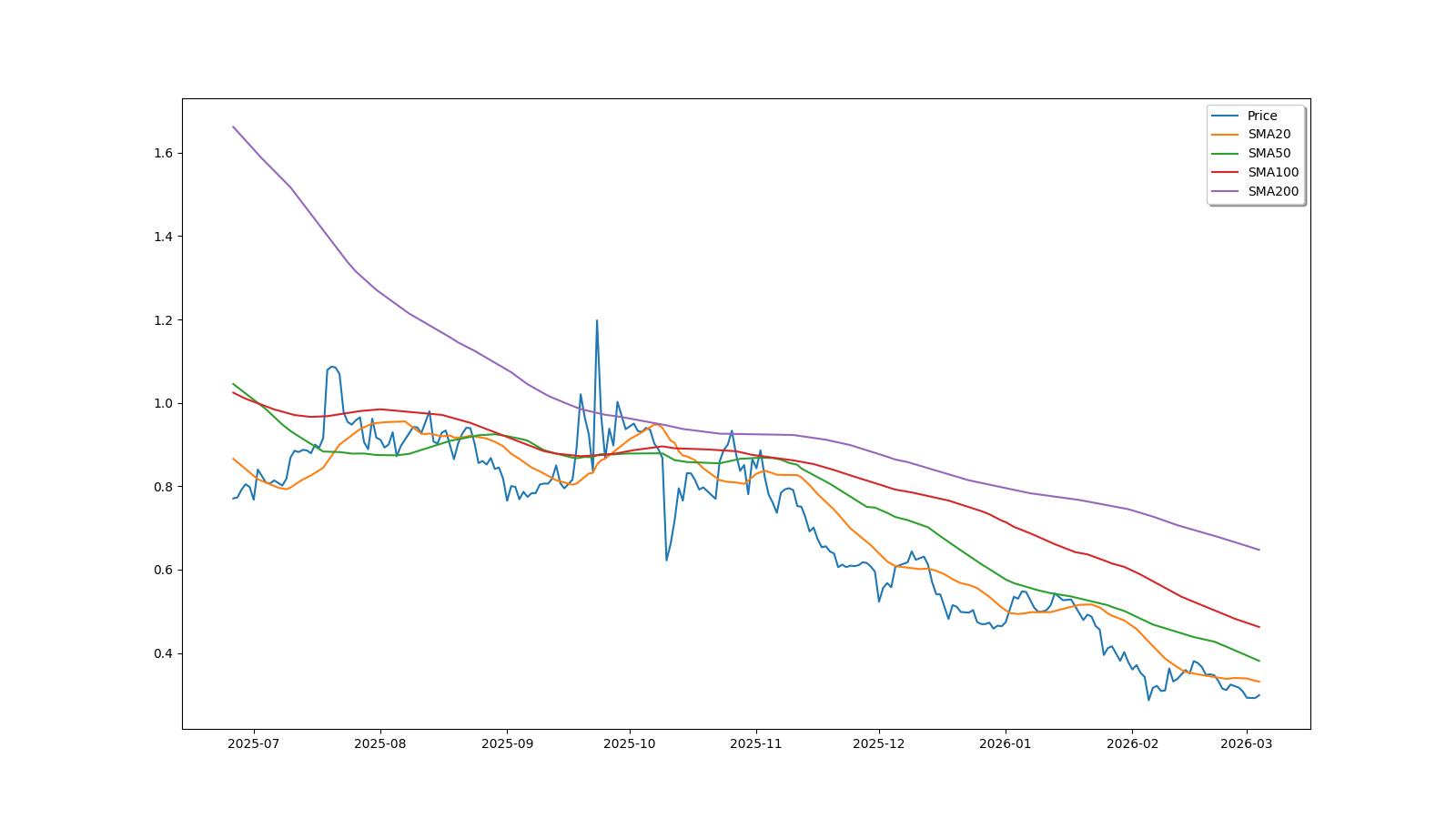FTX Token Simple Moving Averages