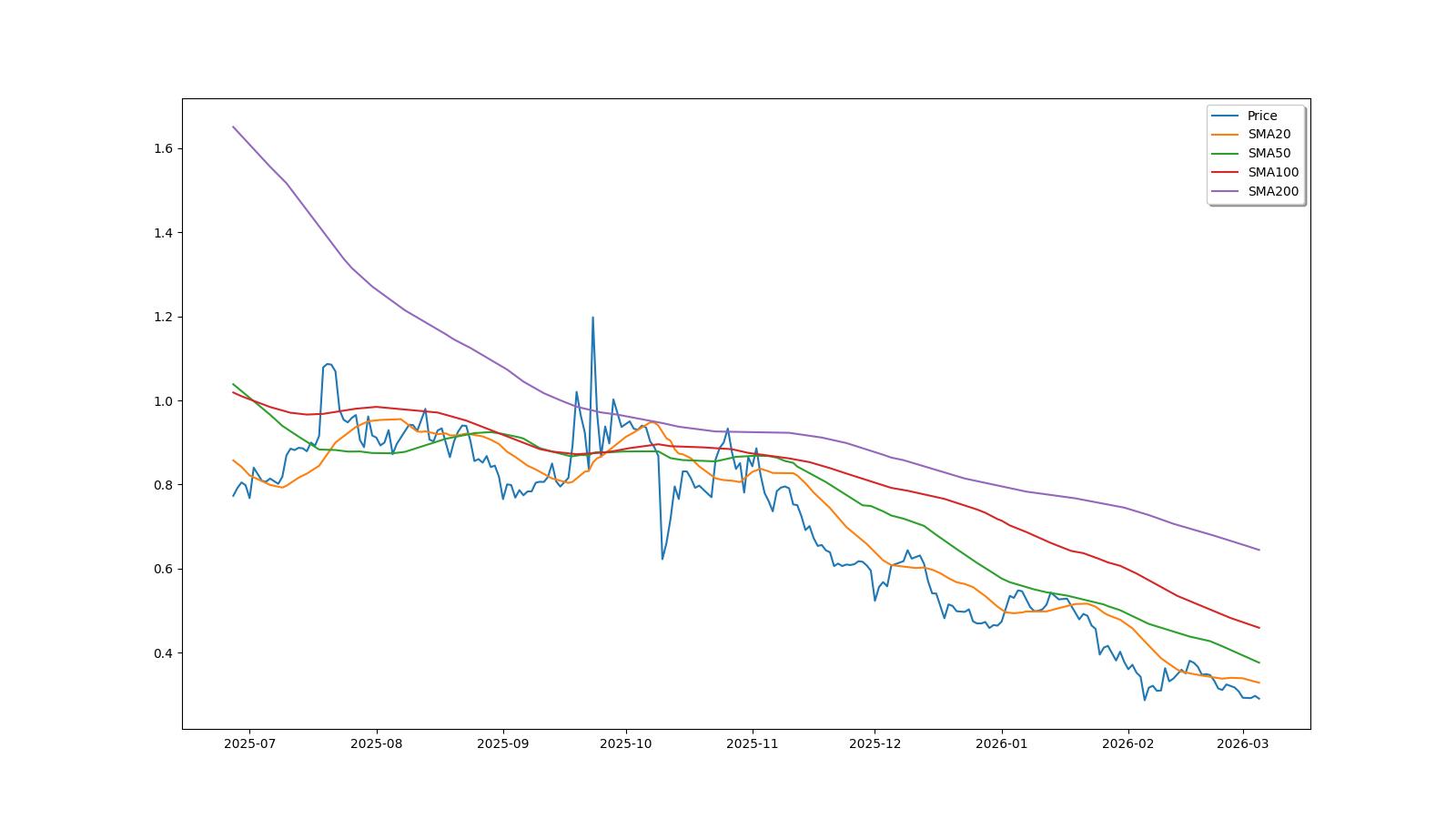 FTX Token Simple Moving Averages