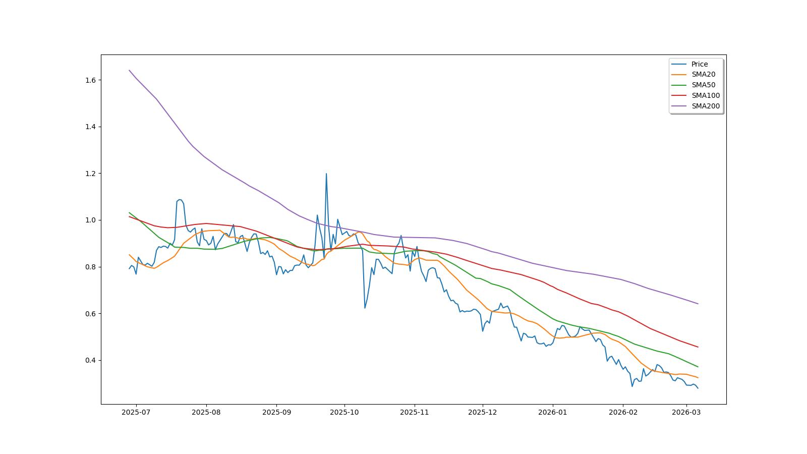 FTX Token Simple Moving Averages