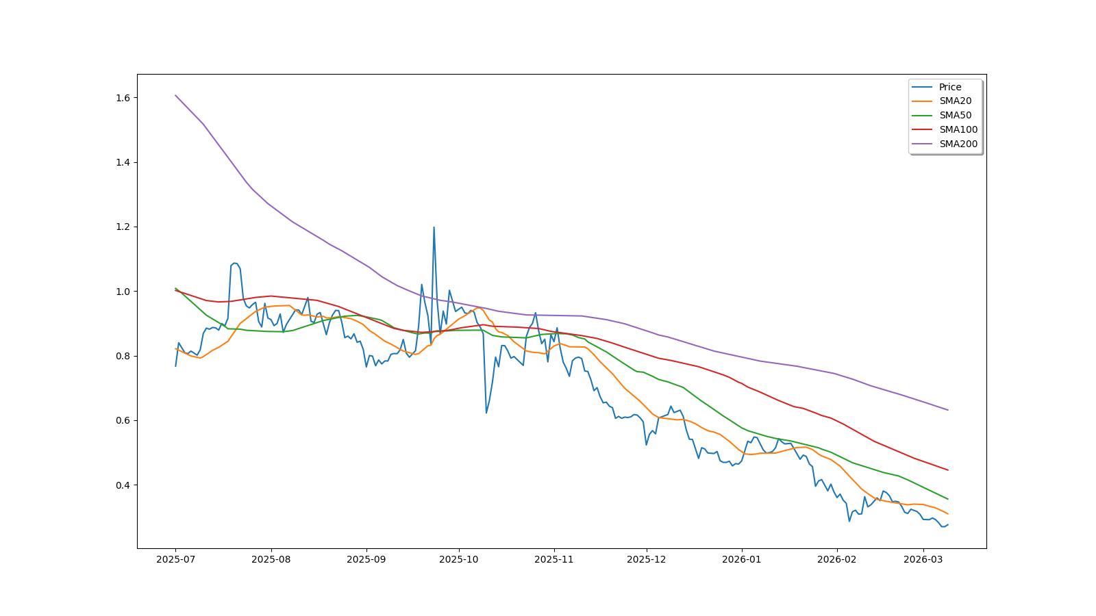 FTX Token Simple Moving Averages