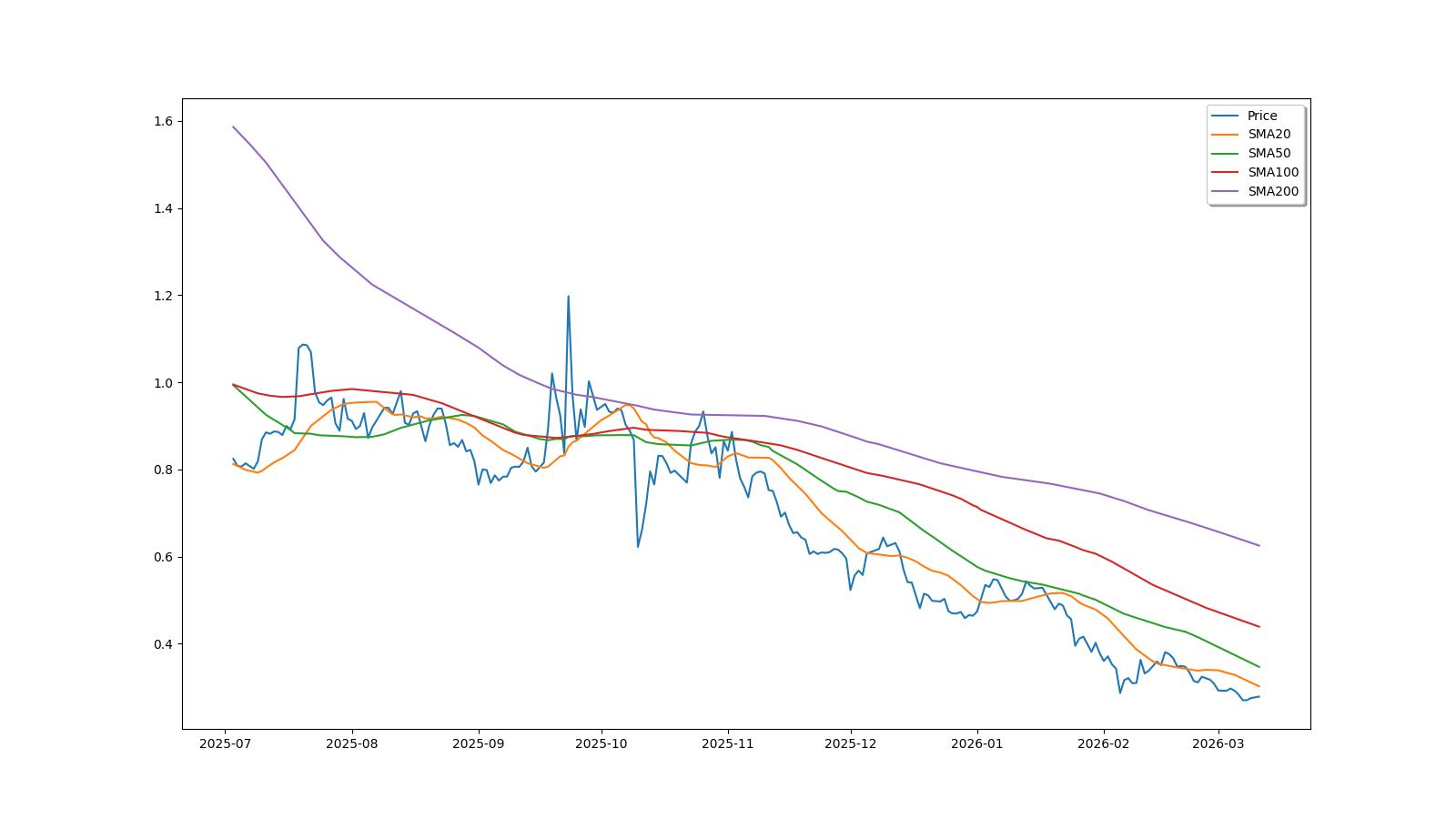 FTX Token Simple Moving Averages