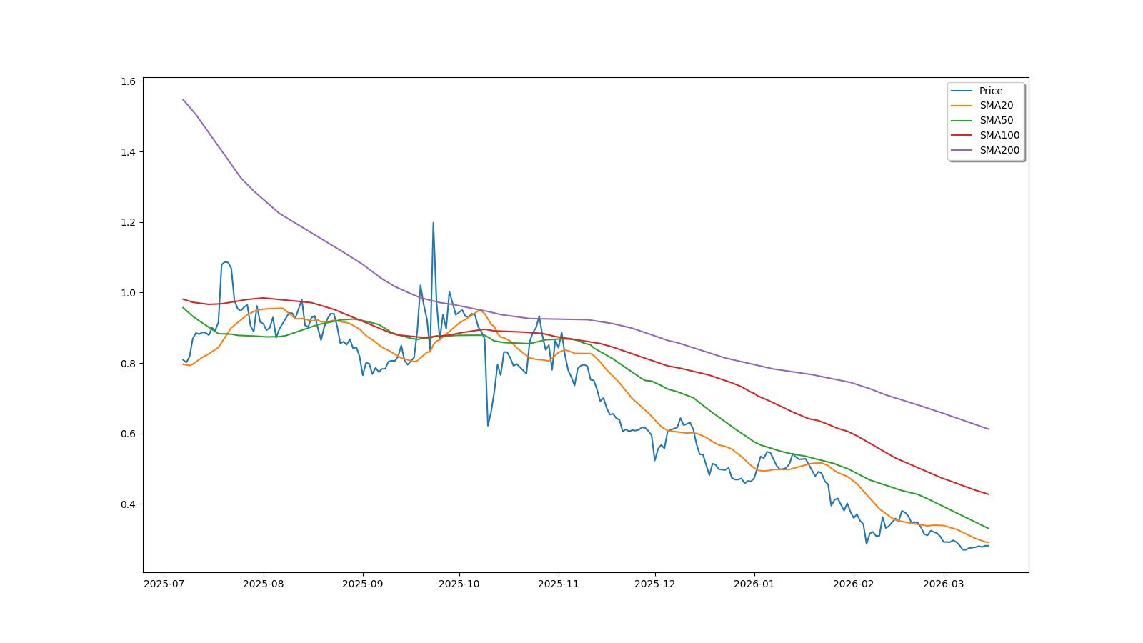 FTX Token Simple Moving Averages