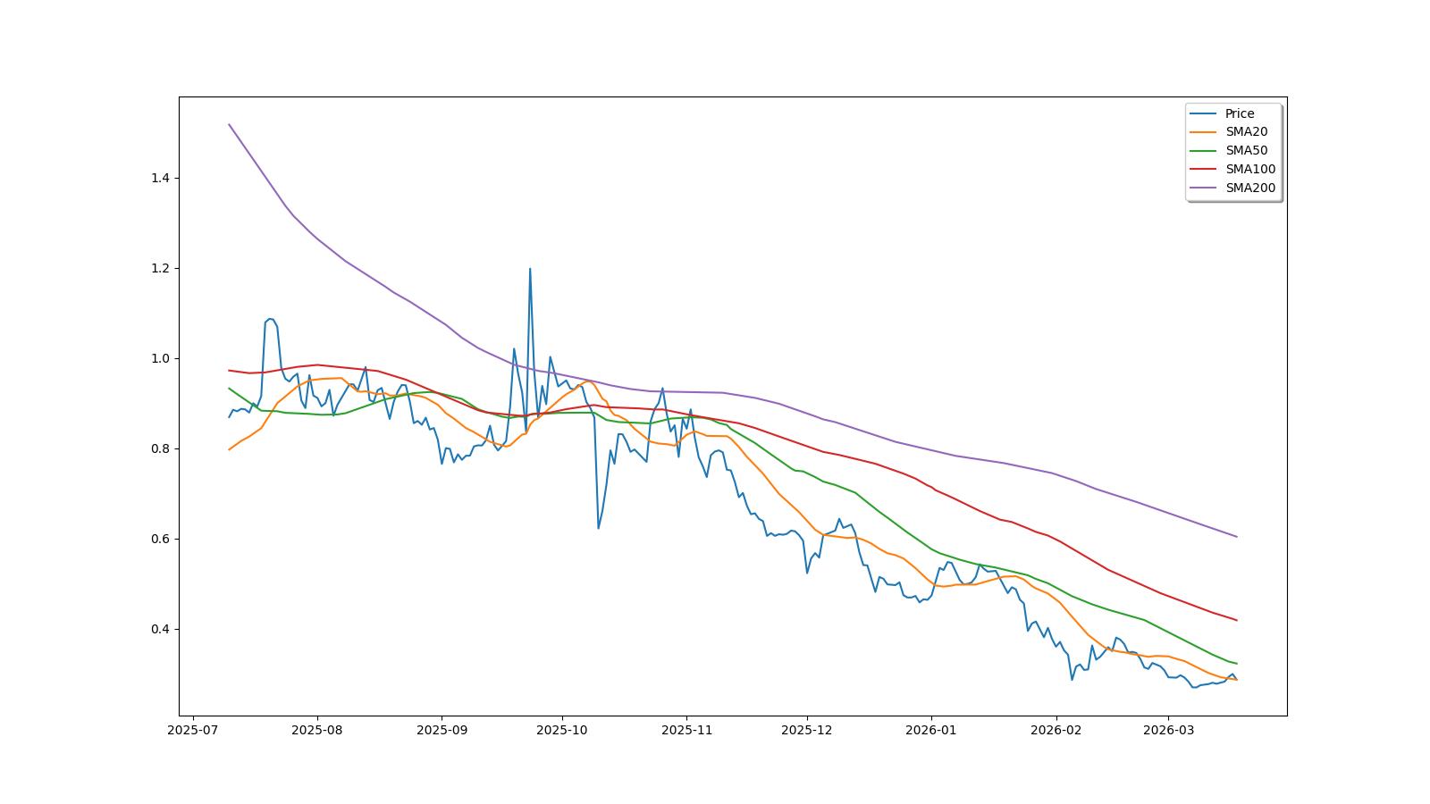 FTX Token Simple Moving Averages