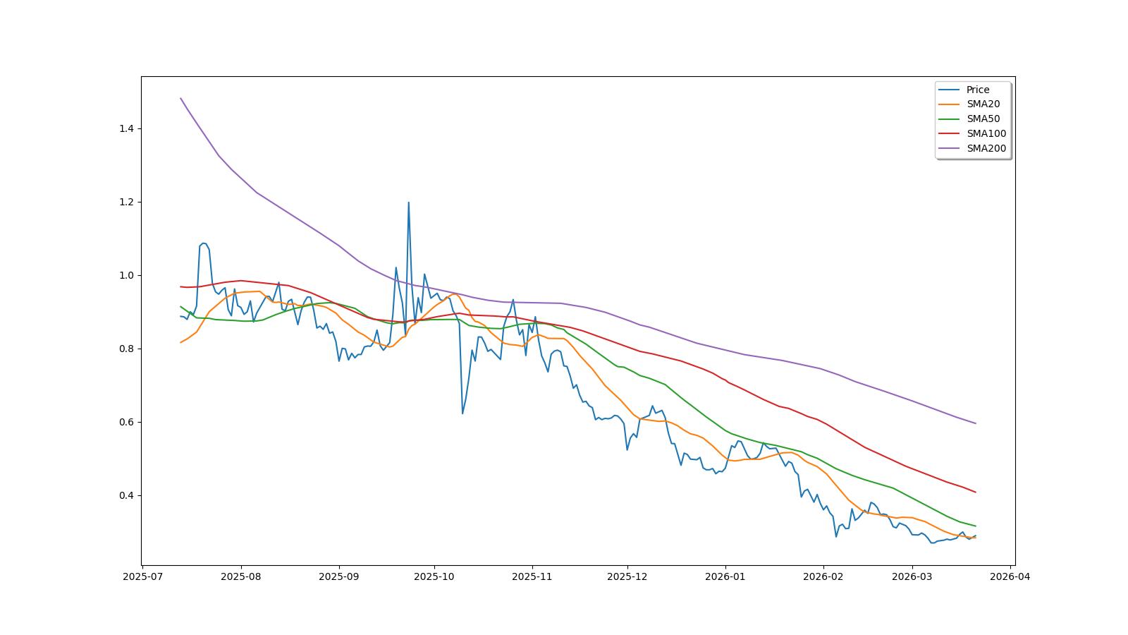 FTX Token Simple Moving Averages