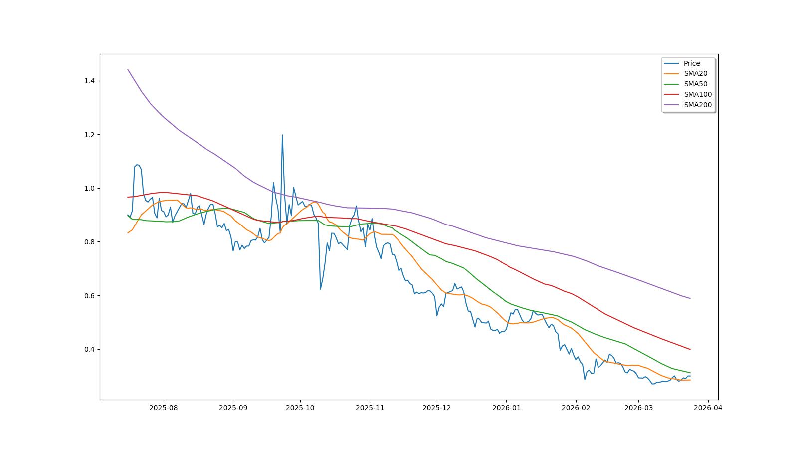 FTX Token Simple Moving Averages