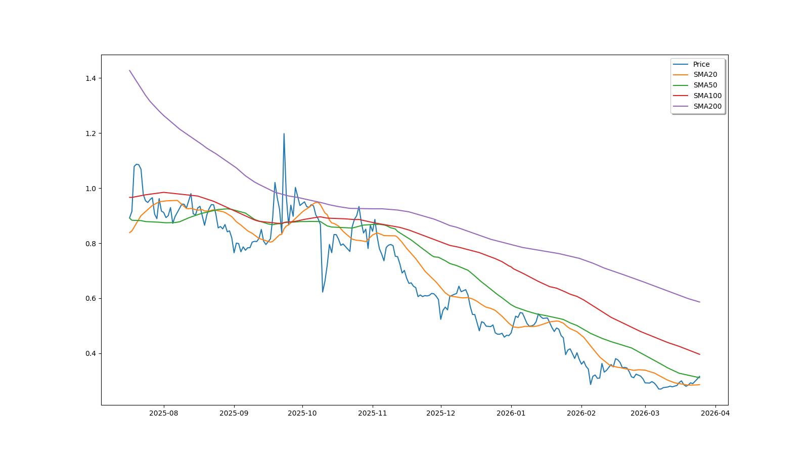 FTX Token Simple Moving Averages