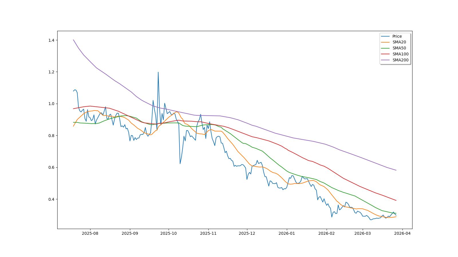 FTX Token Simple Moving Averages