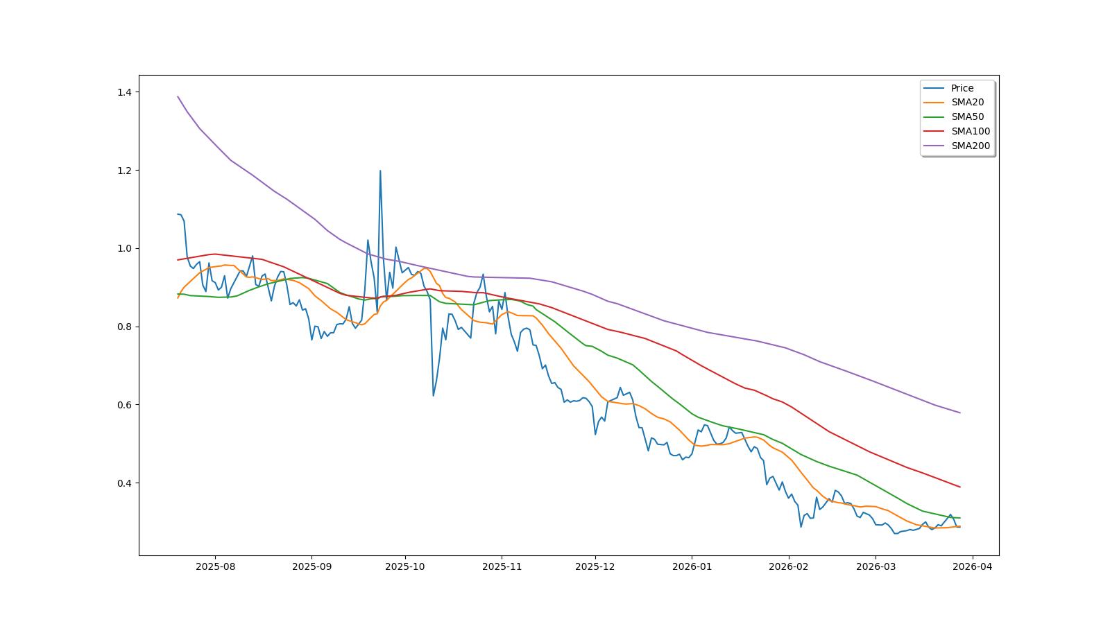FTX Token Simple Moving Averages