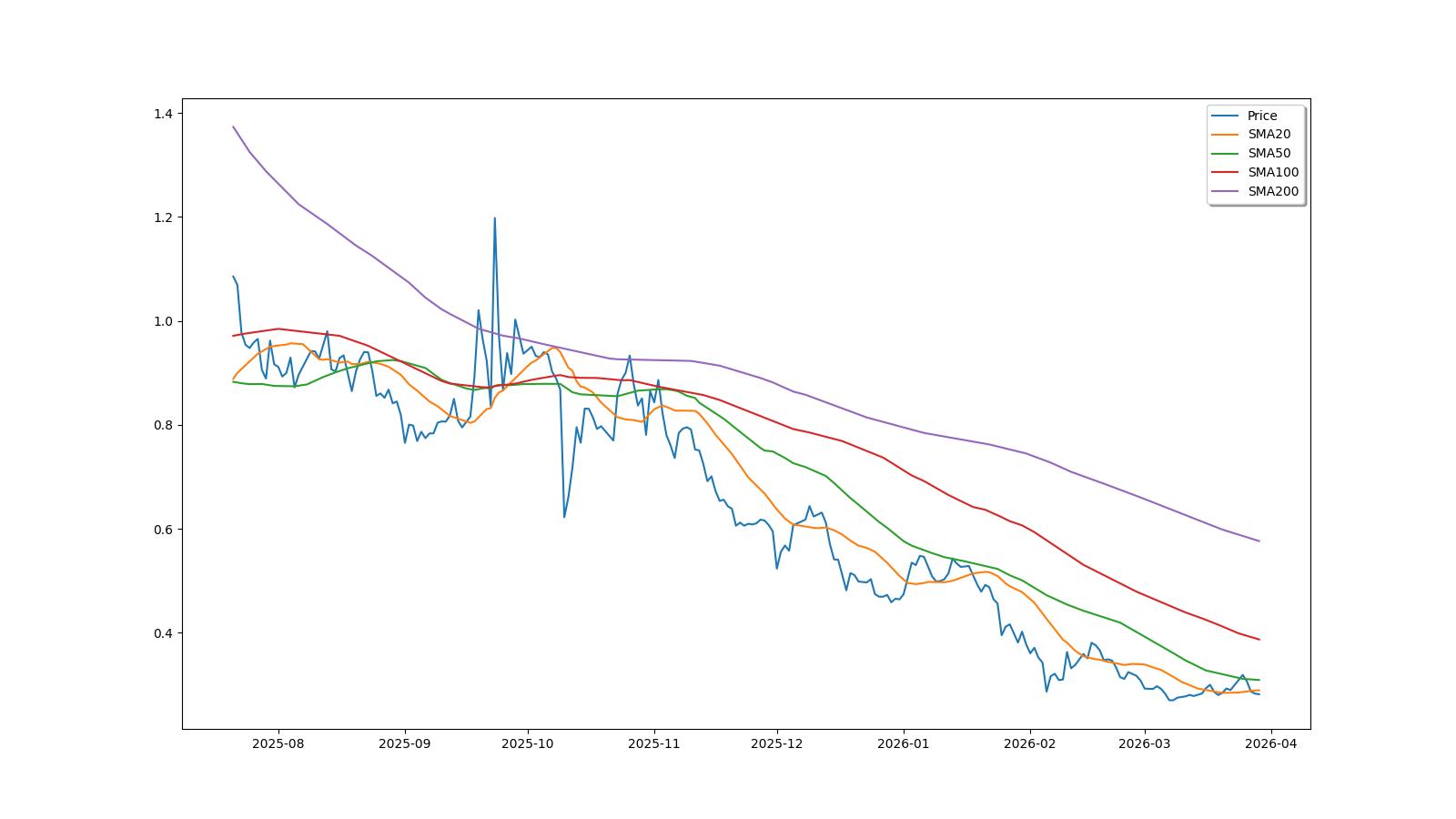 FTX Token Simple Moving Averages