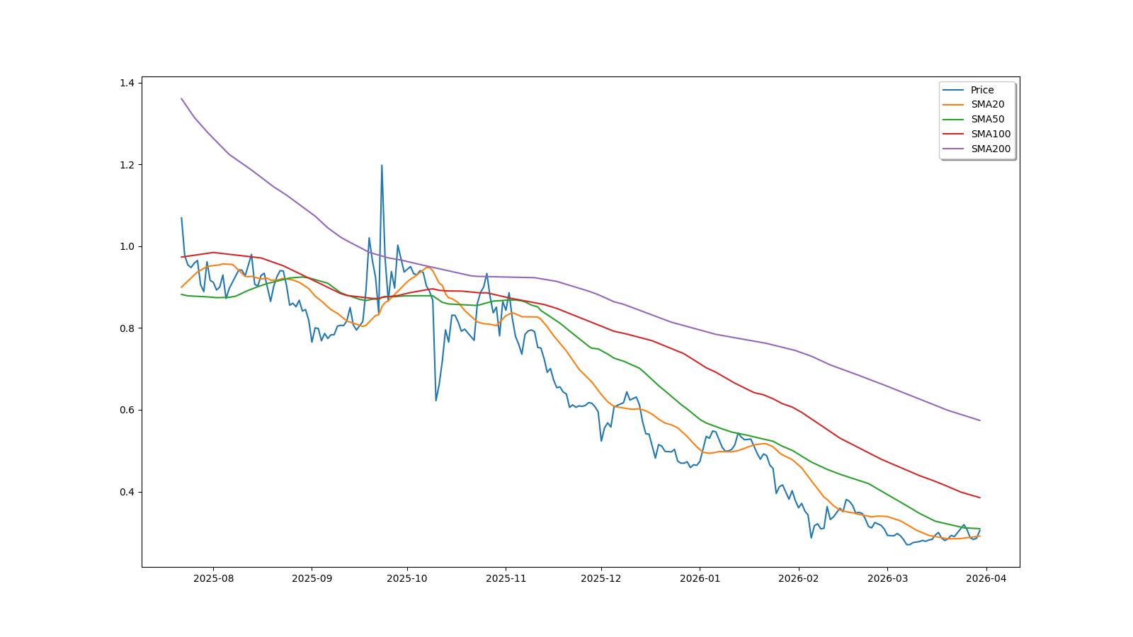 FTX Token Simple Moving Averages