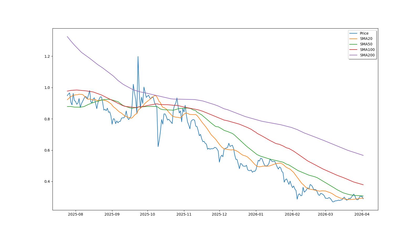 FTXトークン Simple Moving Averages