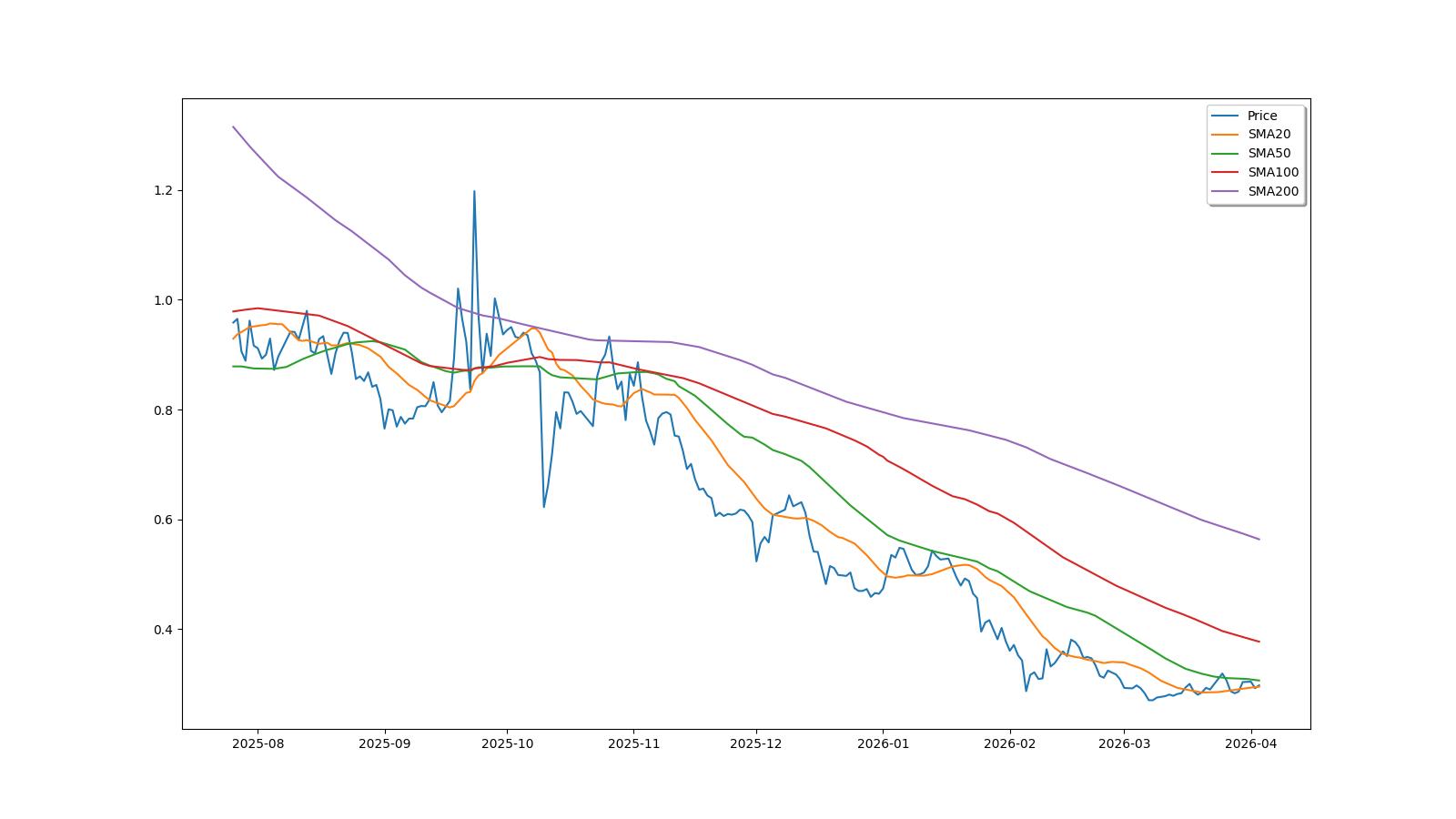 FTX Token Simple Moving Averages