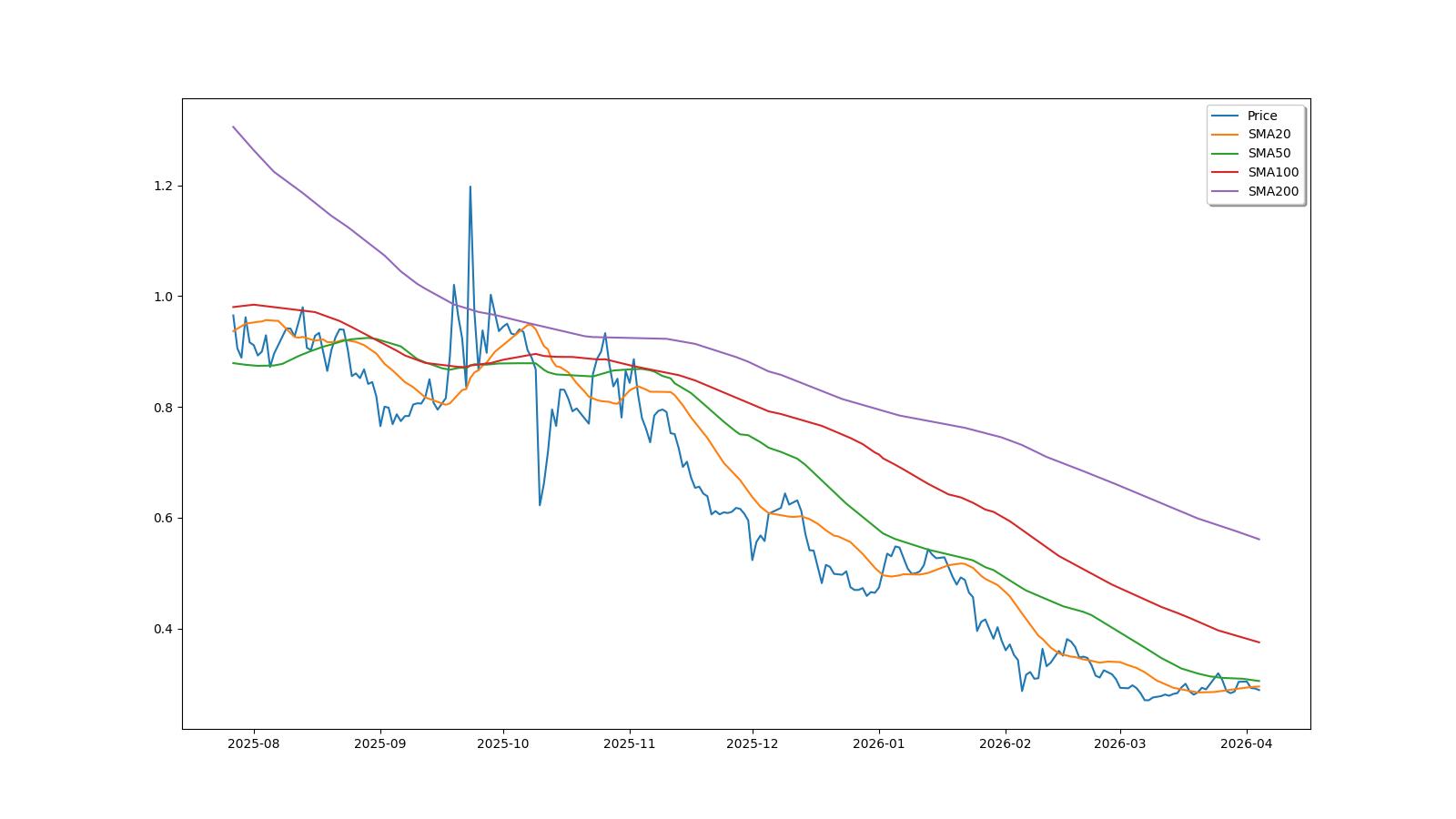 FTX Token Simple Moving Averages